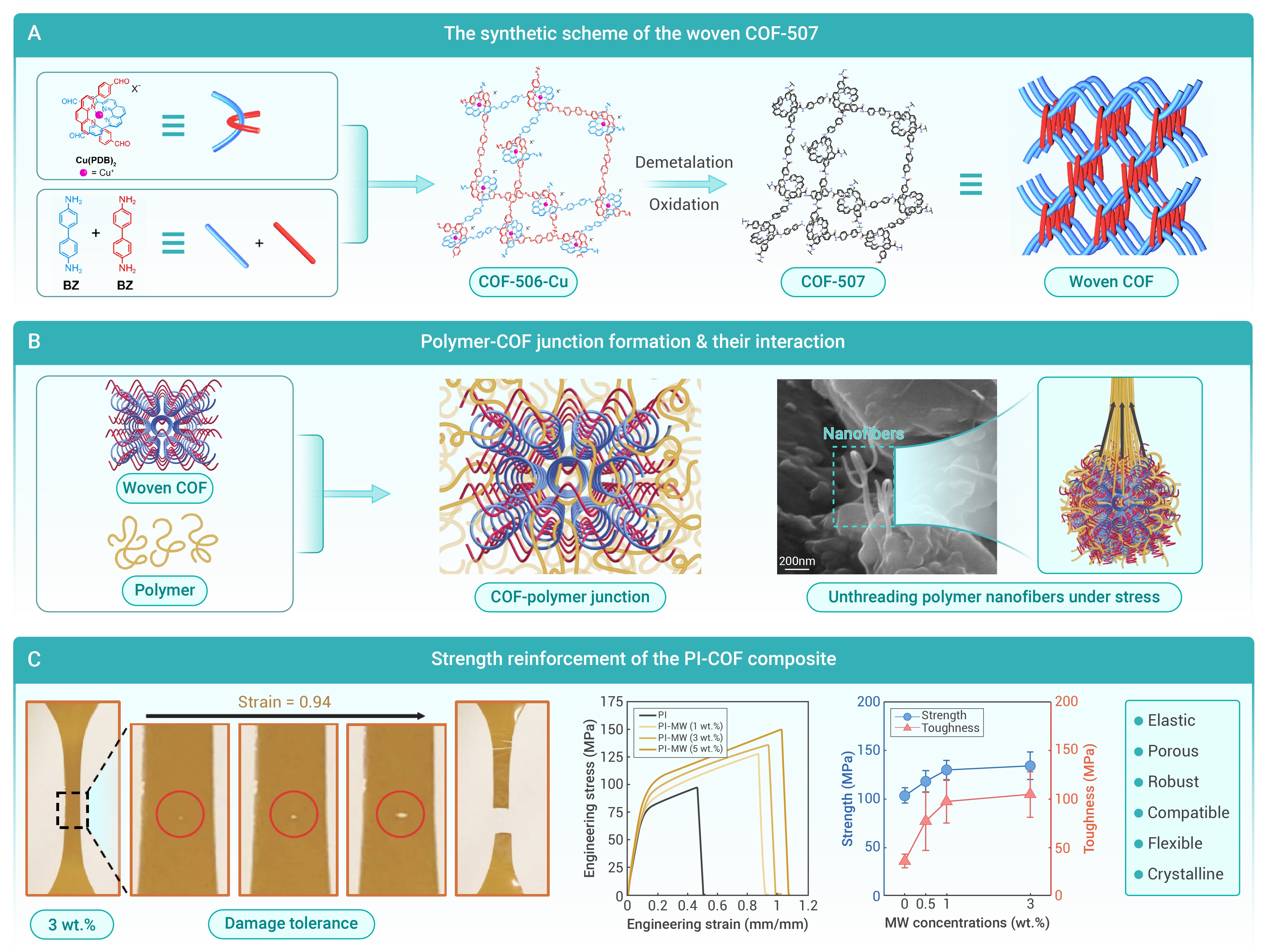 Woven covalent organic framework makes polymers stronger