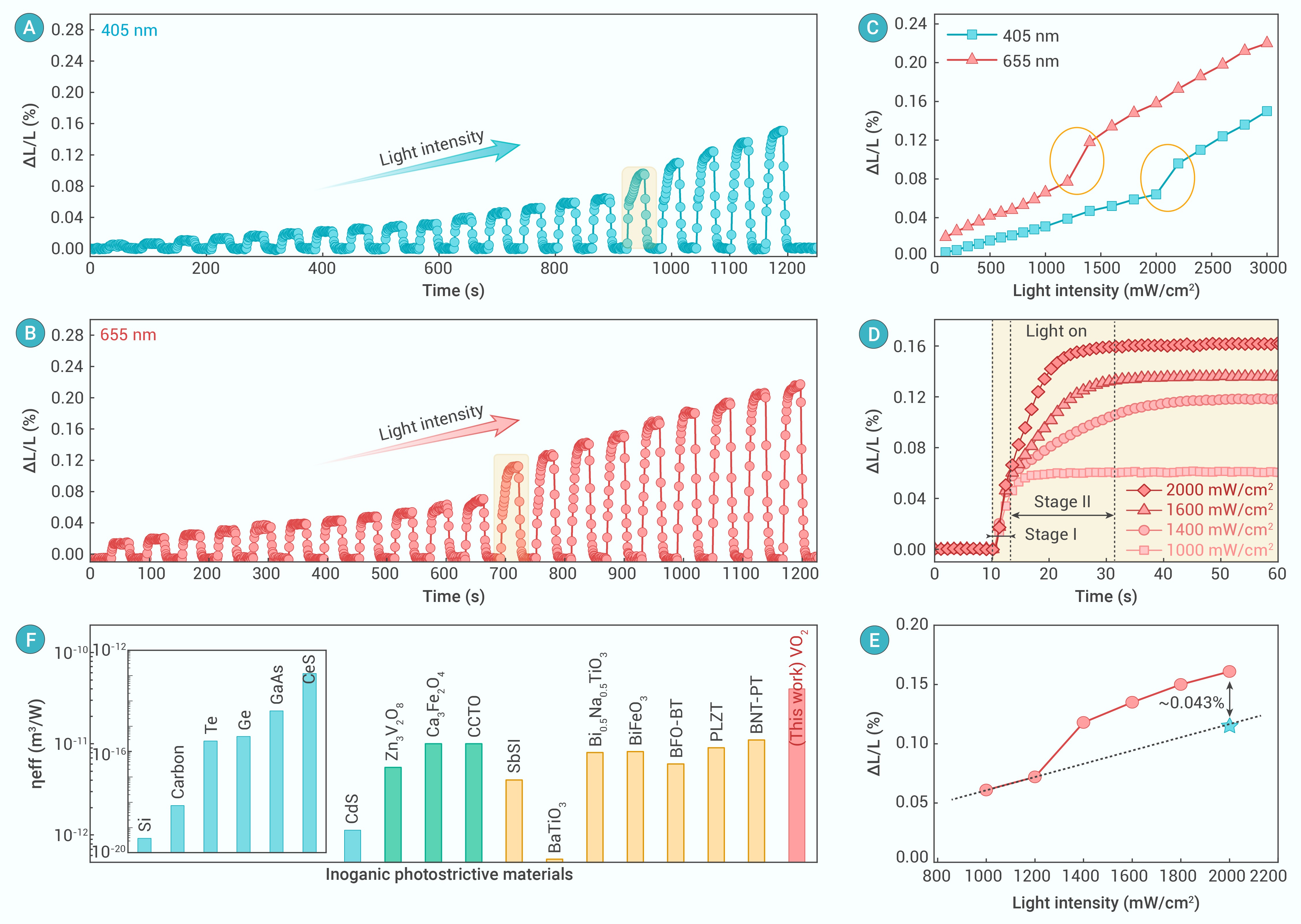 Non-negligible photostriction that accompanies the photoinduced phase ...