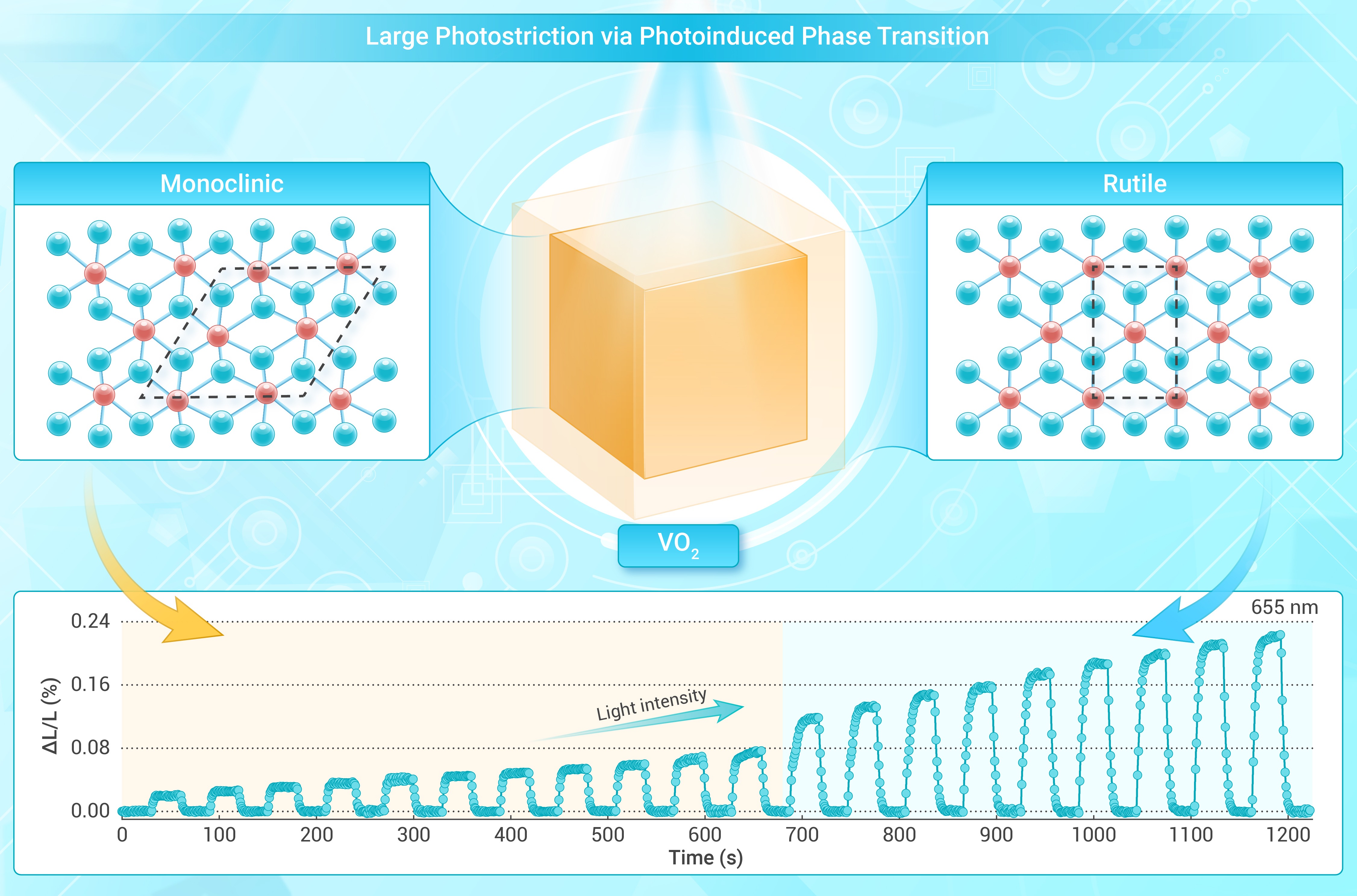 Non-negligible photostriction that accompanies the photoinduced phase ...