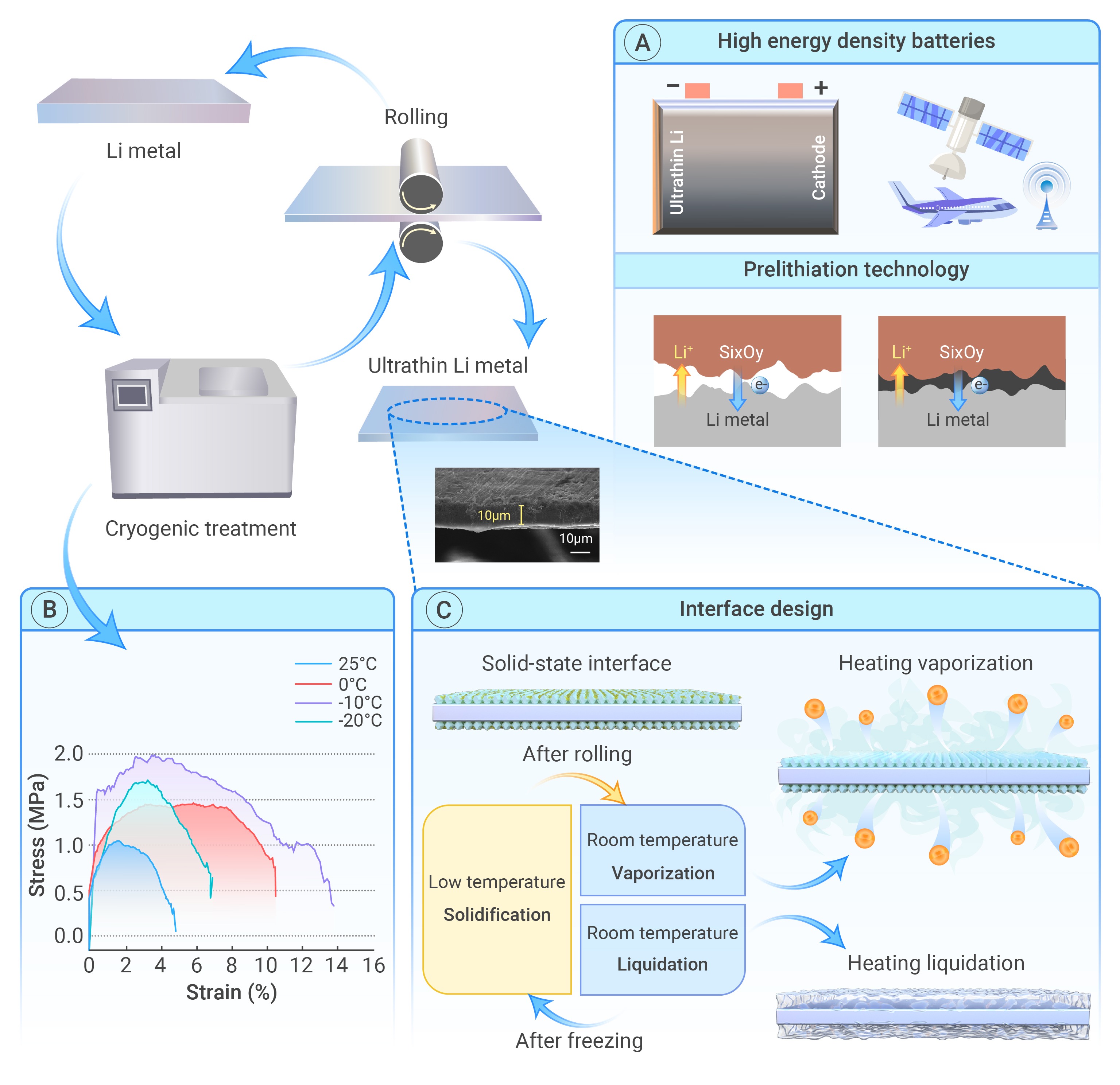 Cryogenic-rolling ultrathin lithium metal driving the high- energy ...