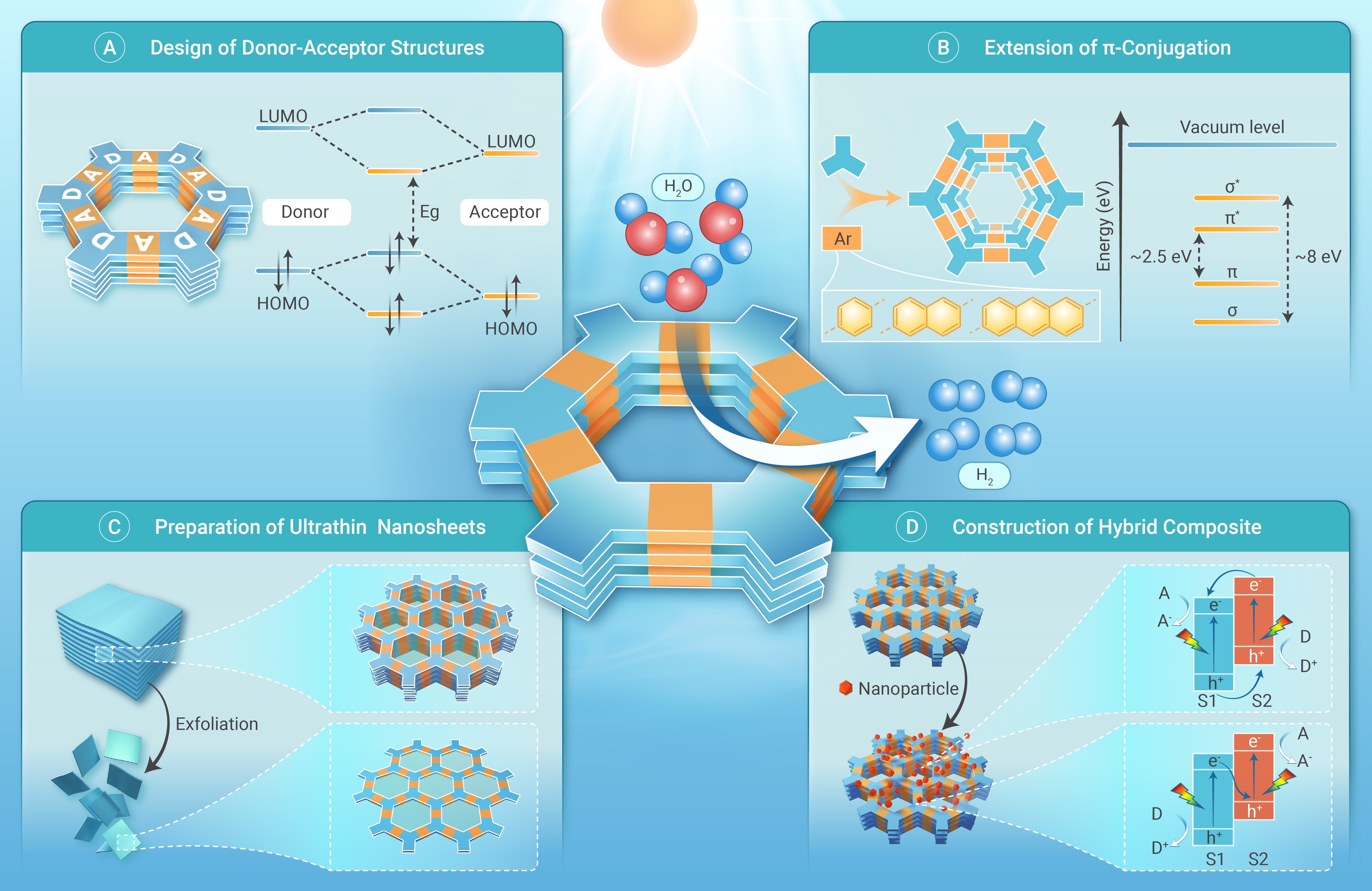 Covalent organic frameworks for photocatalytic hydrogen production