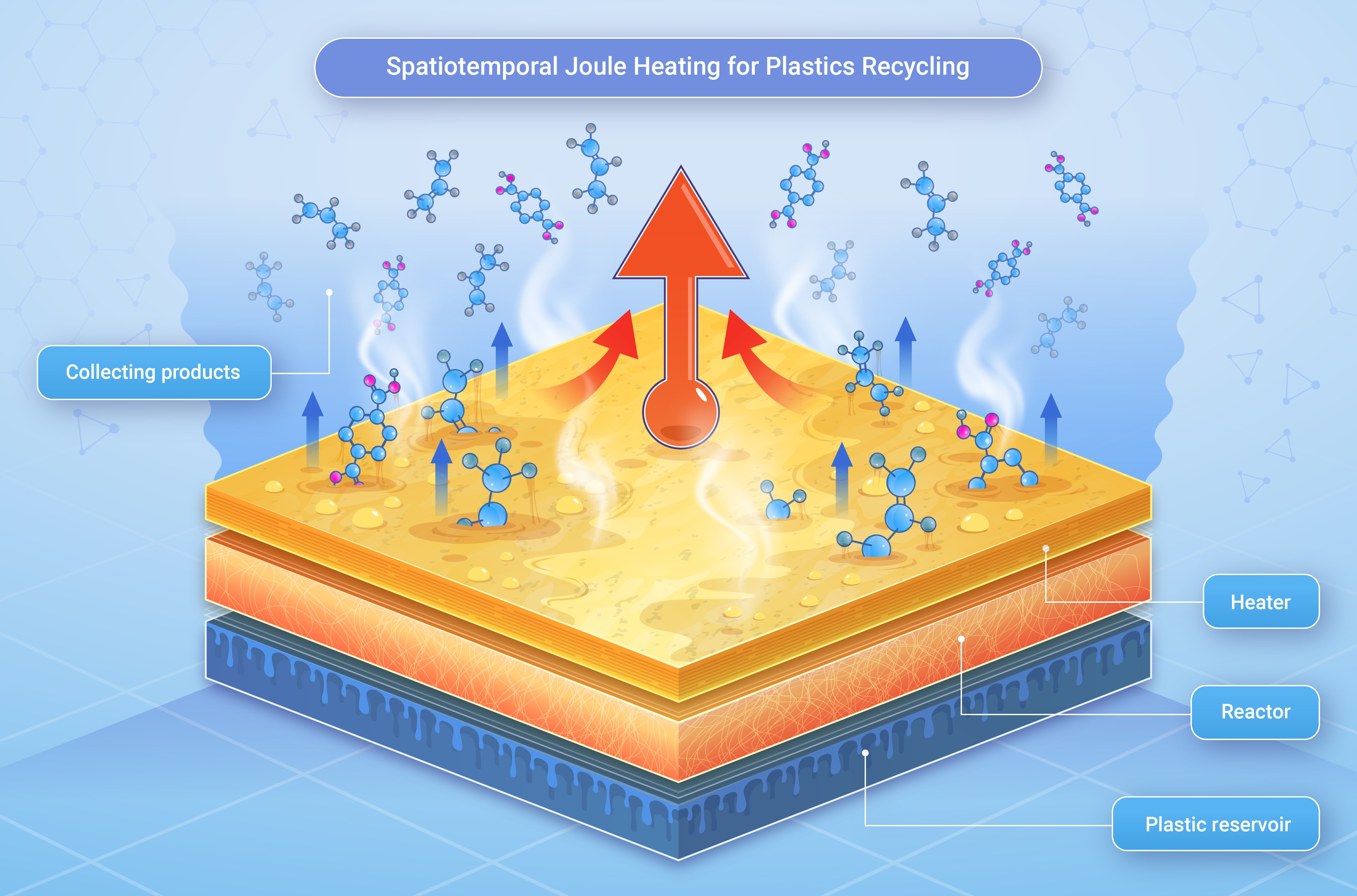 Revolutionary spatiotemporal joule heating for closed-loop plastics recycling