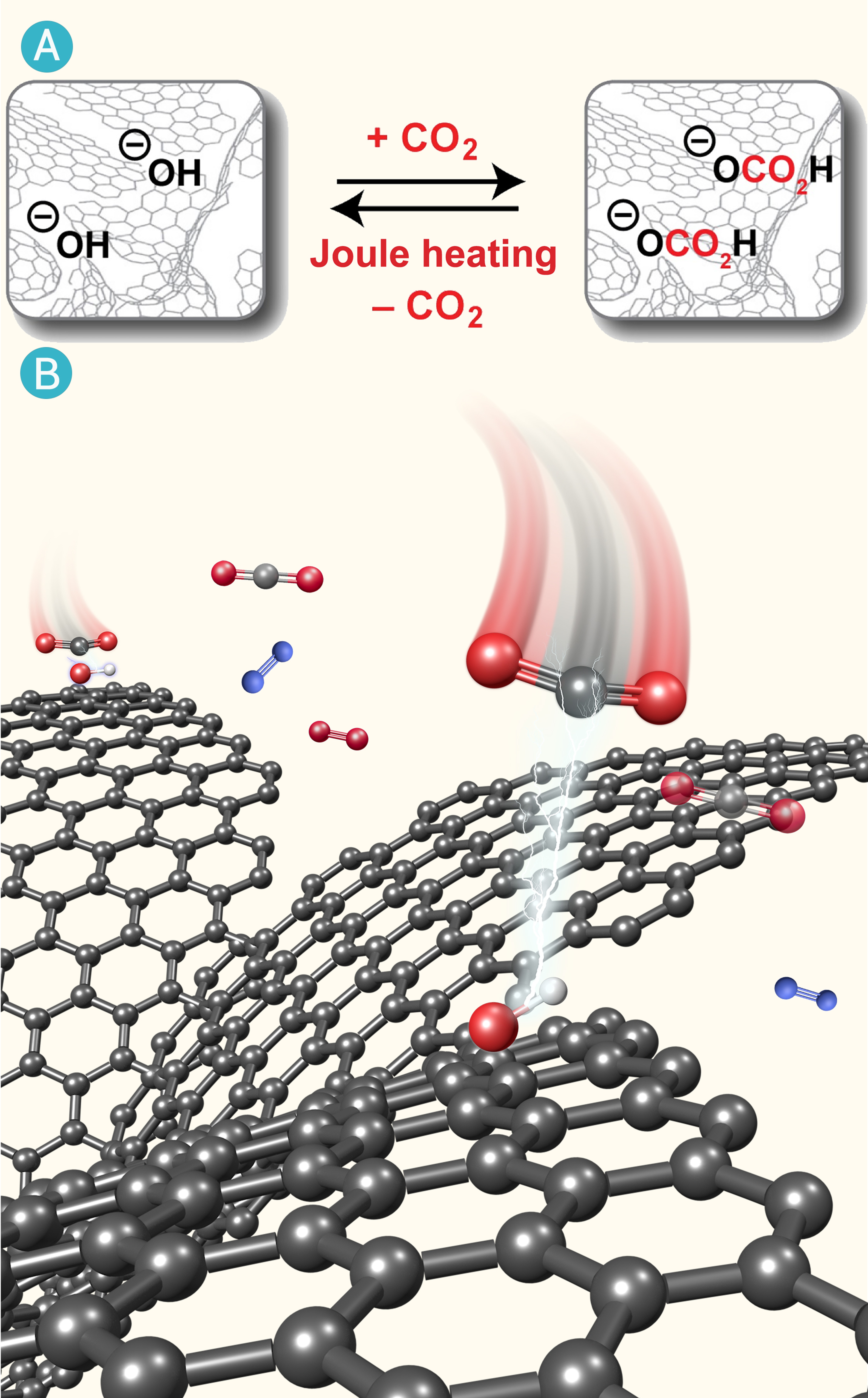 Charged sorbents for efficient CO 2 removal