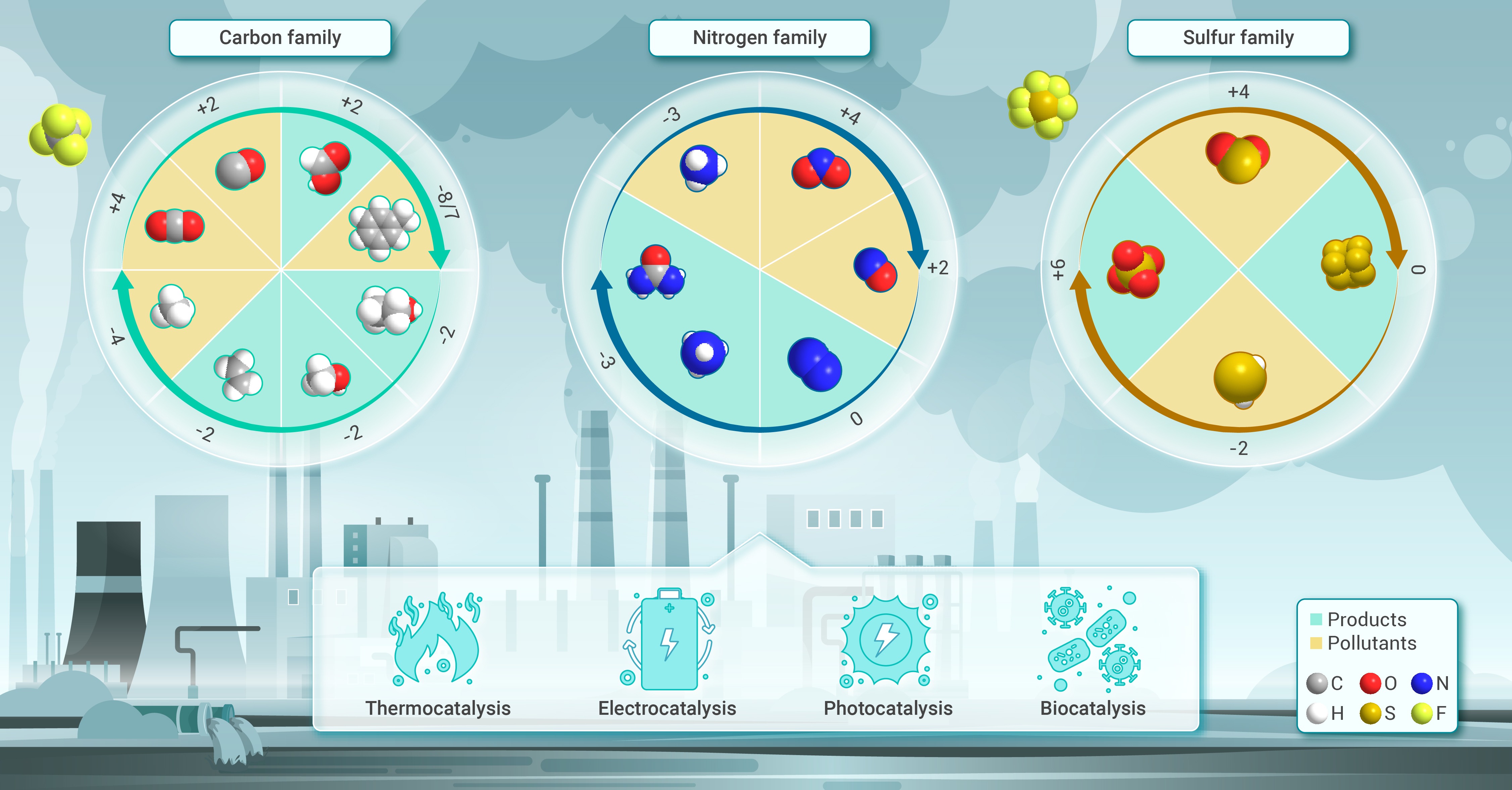 Heterogeneous catalysis for the environment