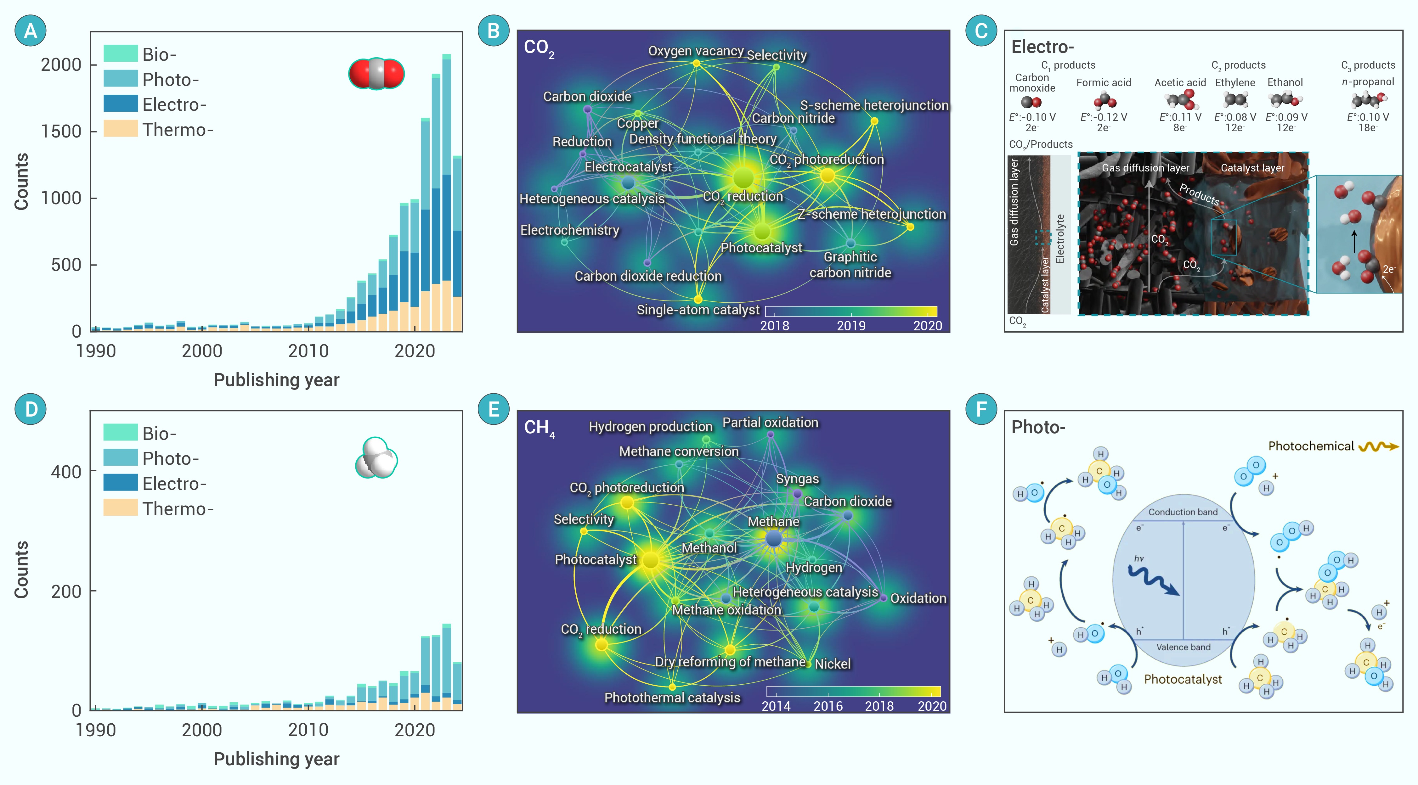 Heterogeneous catalysis for the environment