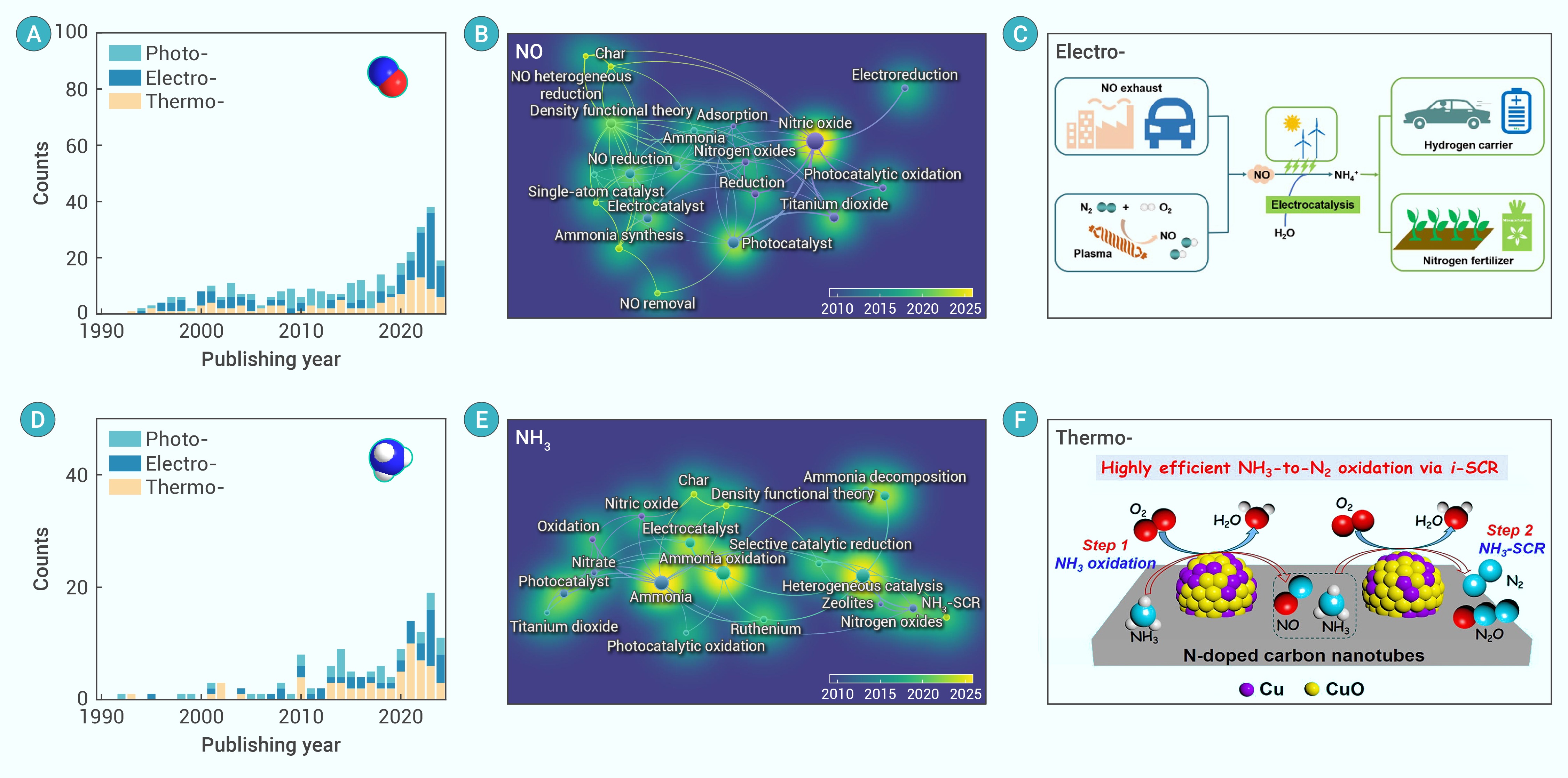 Heterogeneous catalysis for the environment
