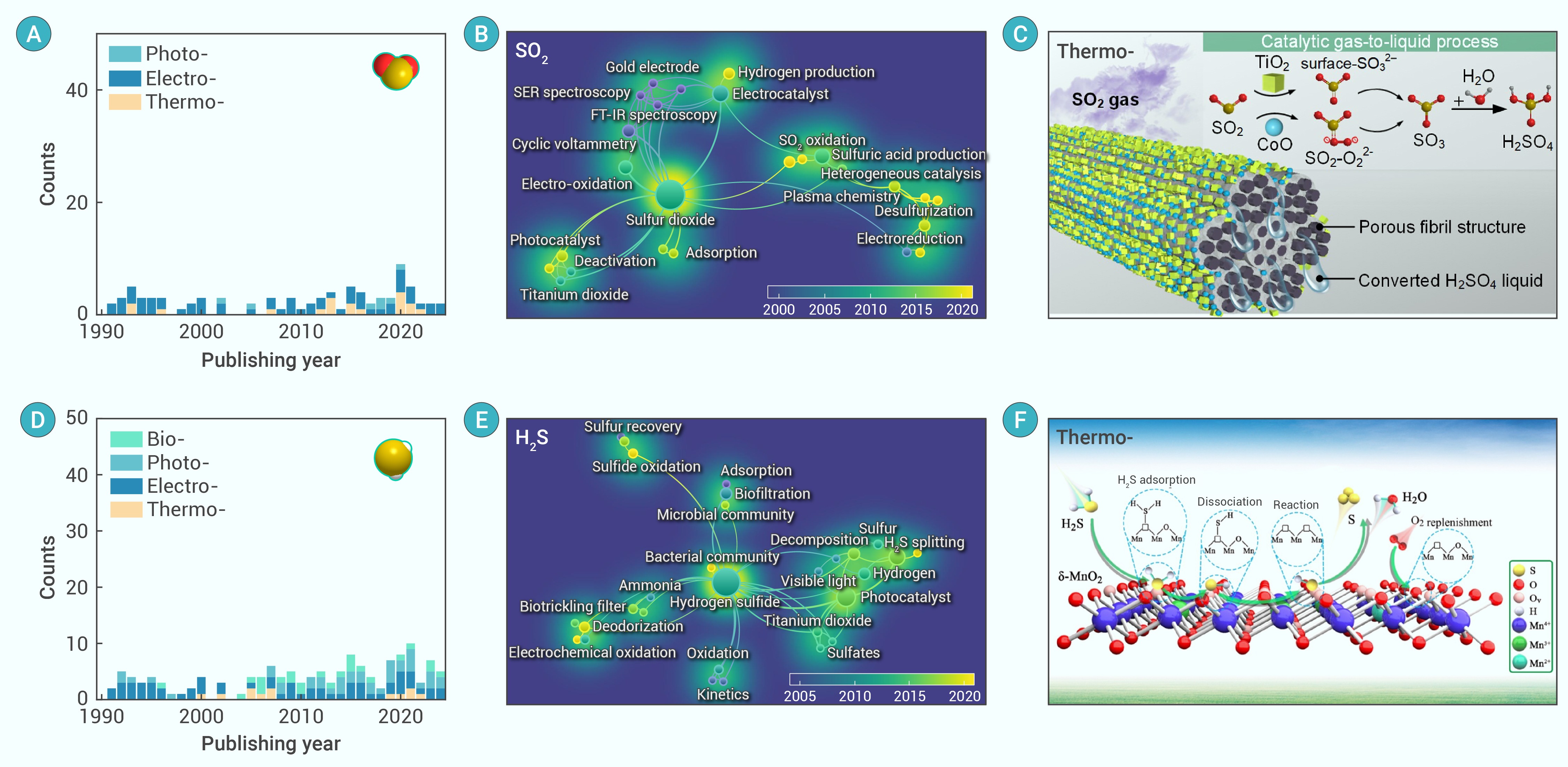 Heterogeneous catalysis for the environment