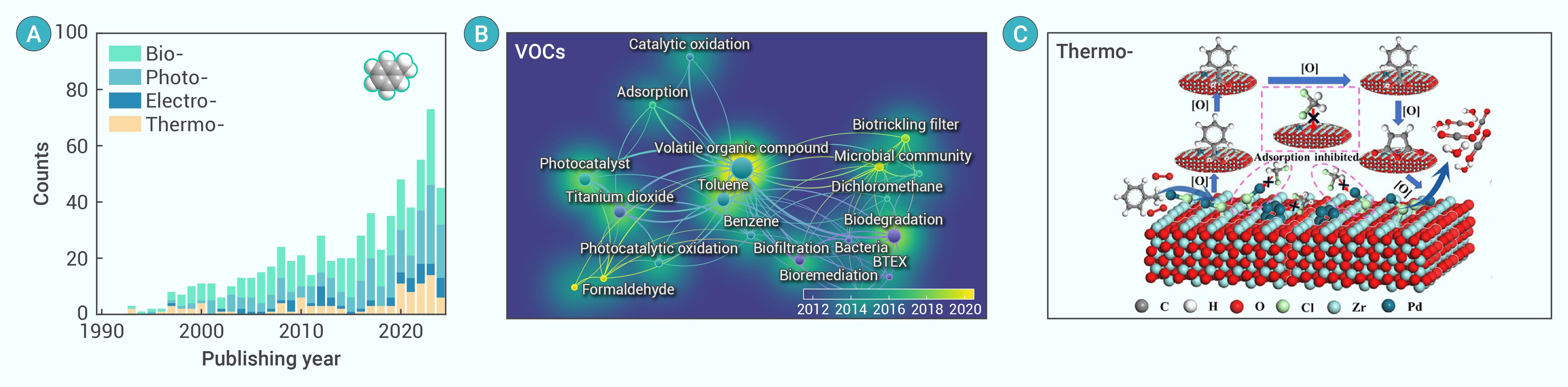 Heterogeneous catalysis for the environment