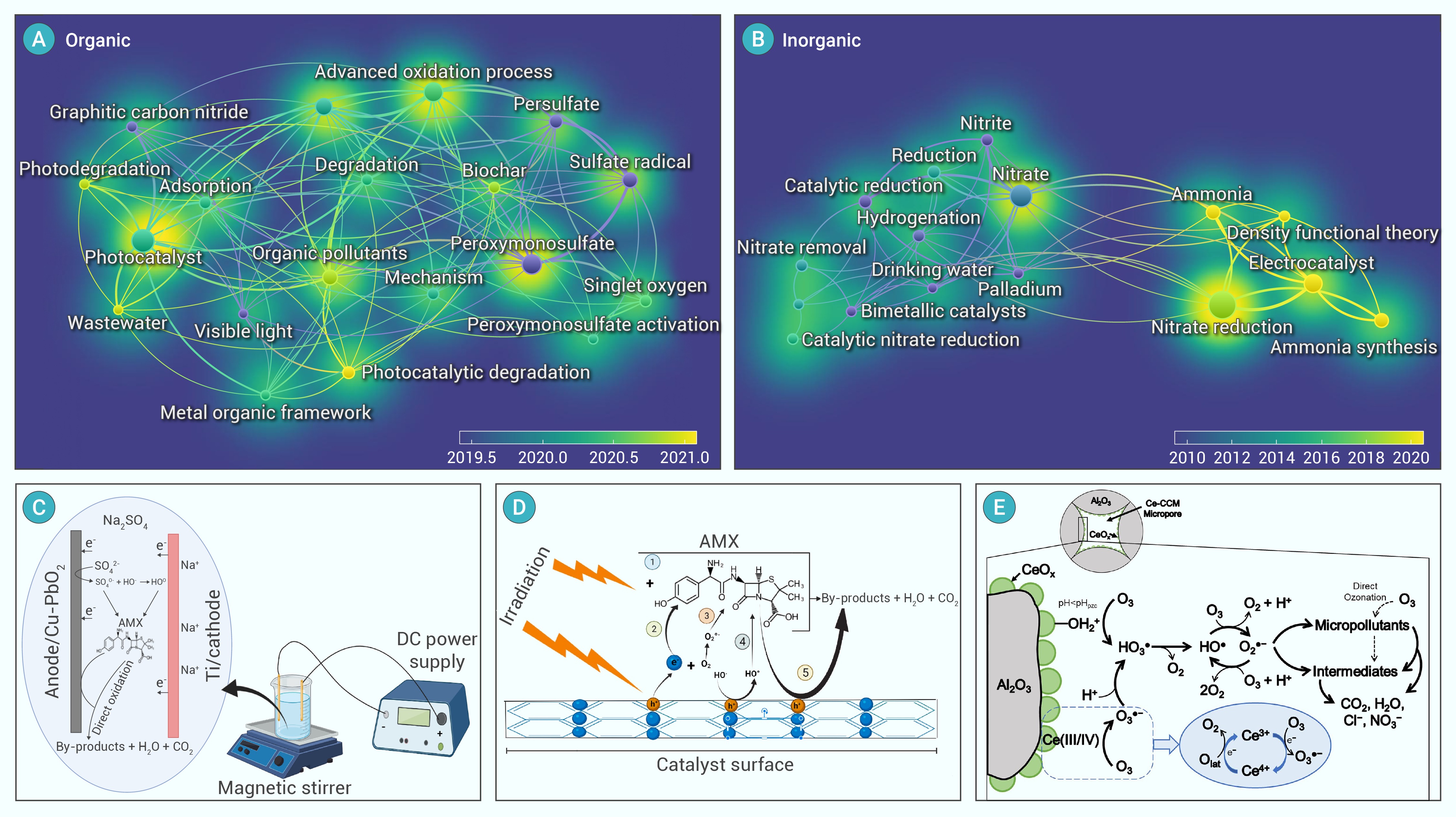 Heterogeneous catalysis for the environment