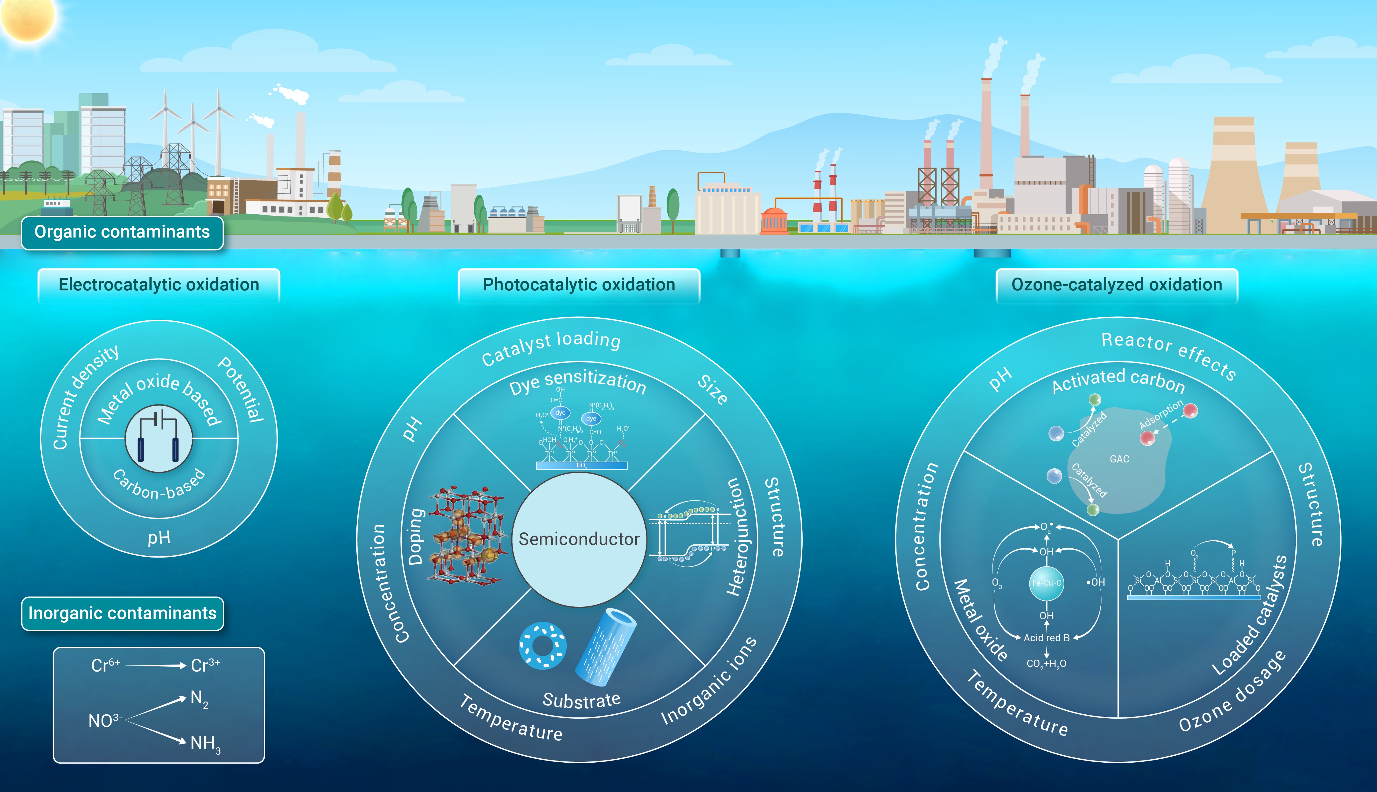 Heterogeneous catalysis for the environment