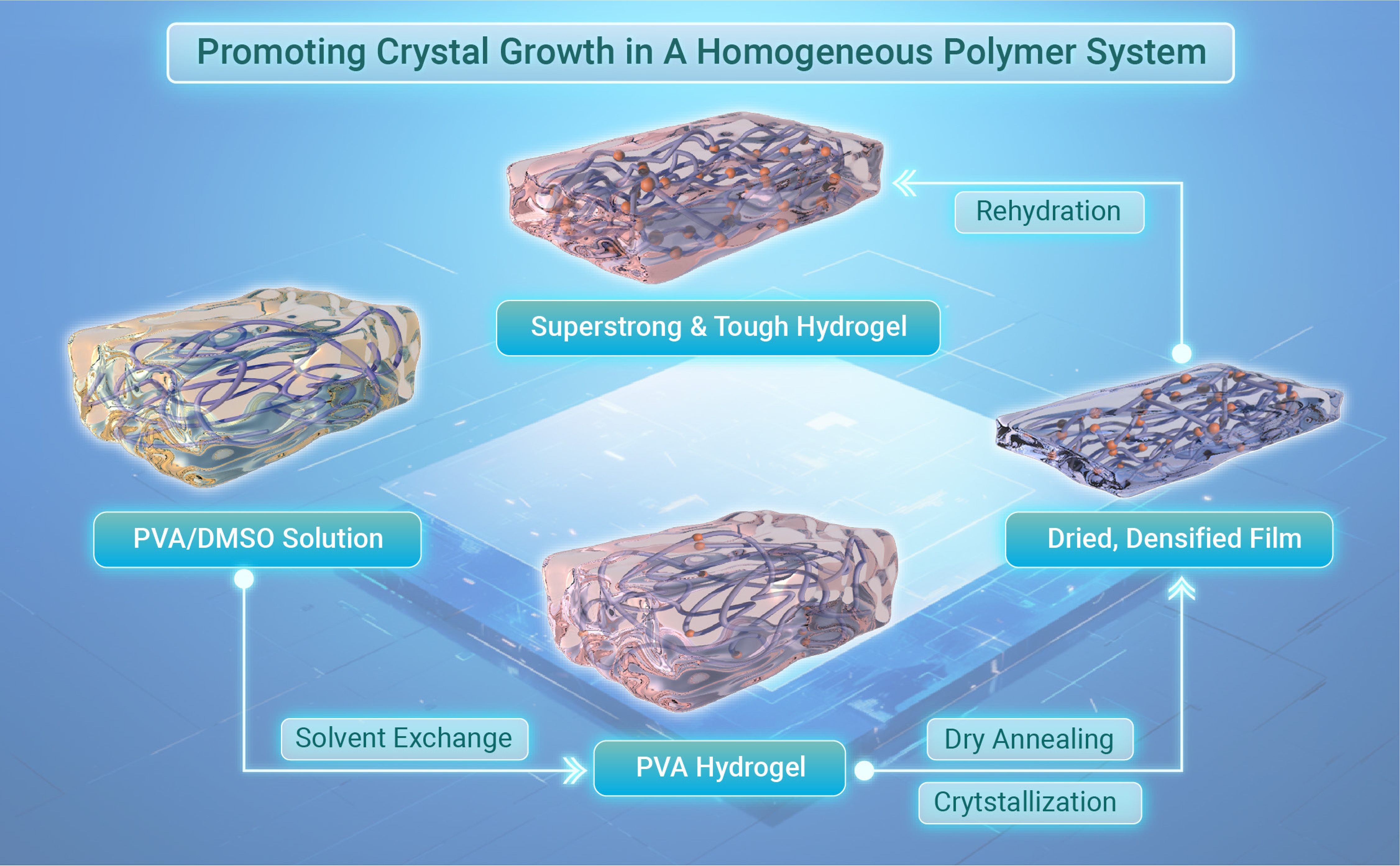 Large crystalline domains homogenization via solvent exchange-coupled ...