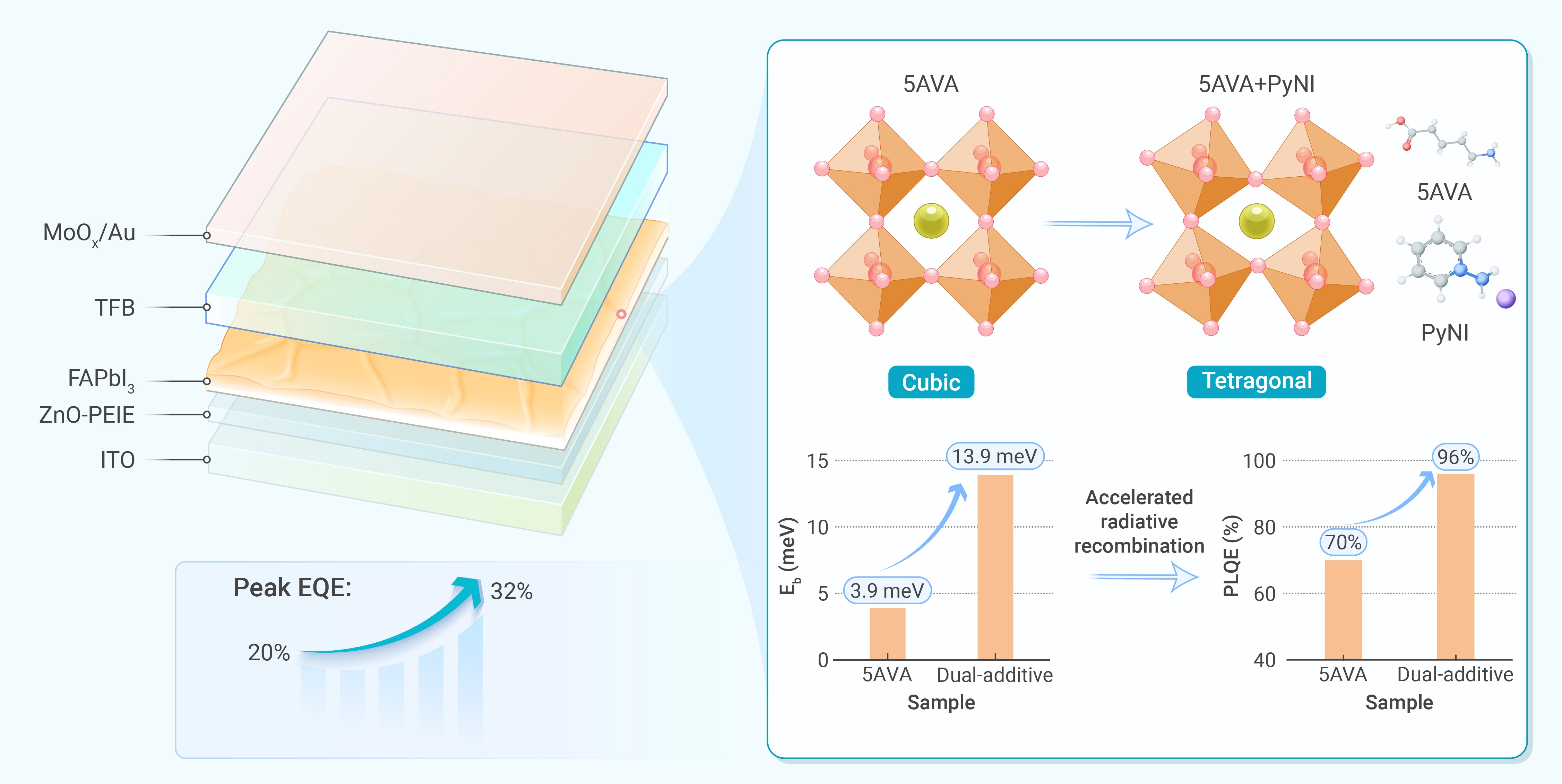 Dual-additive crystallization enables efficient perovskite NIR-LEDs
