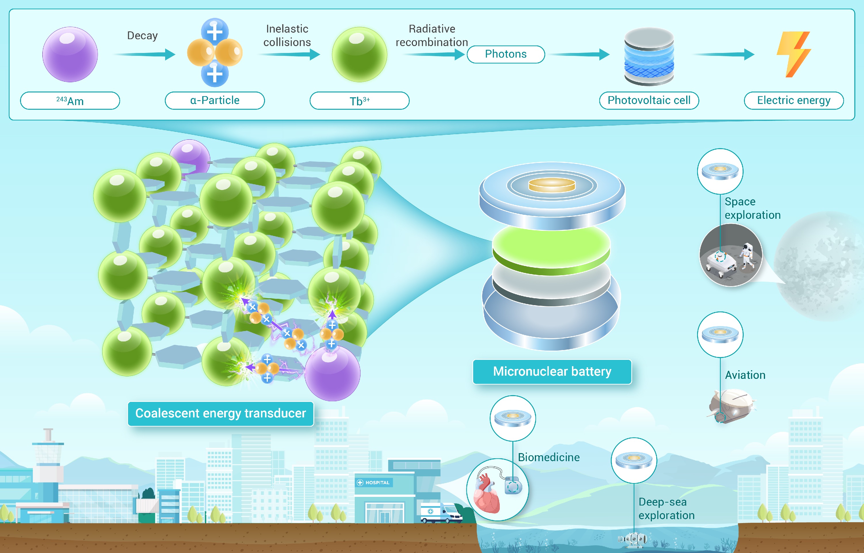 New high-efficiency rare earth micronuclear battery