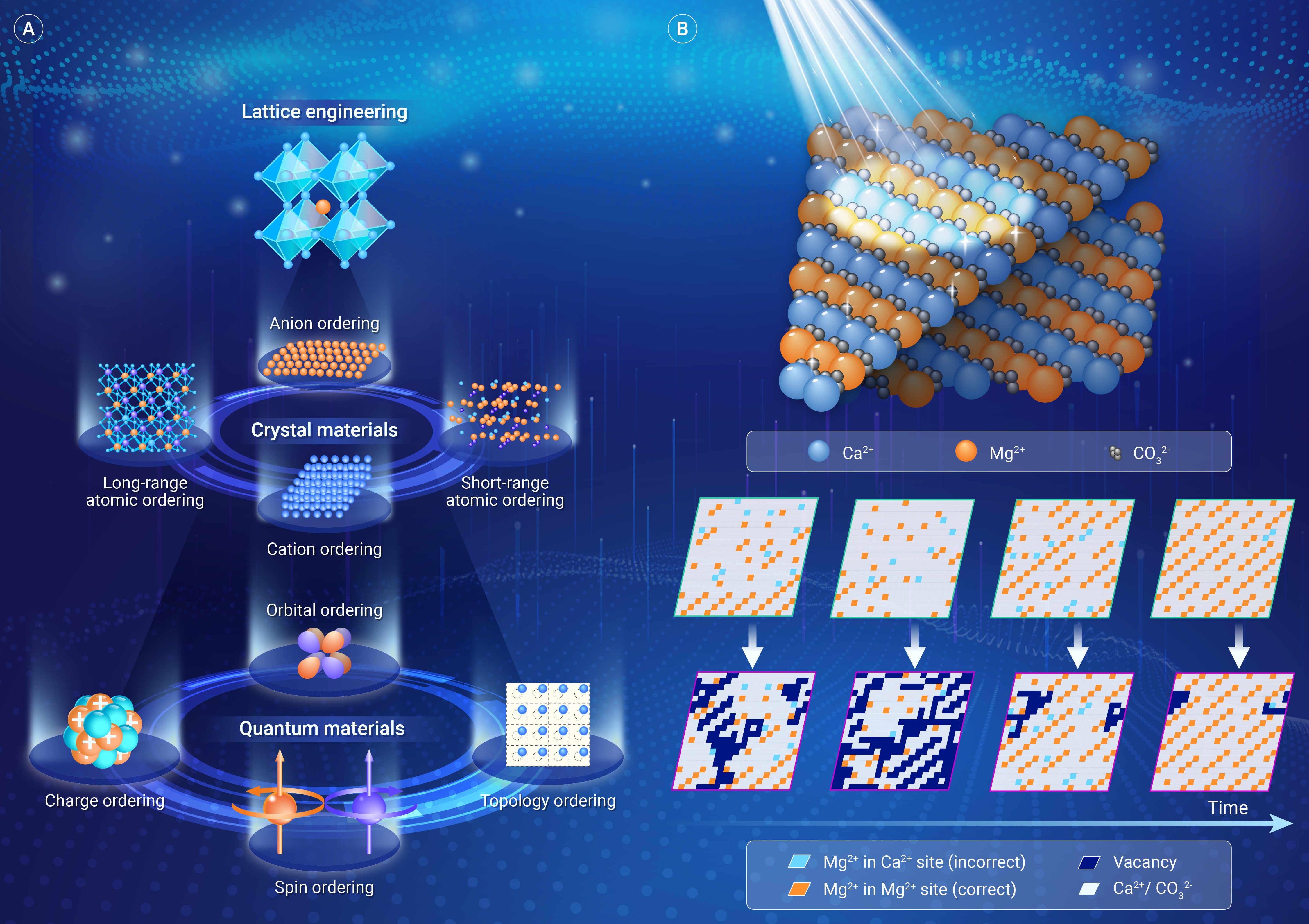 Lattice engineering via rational ordering for crystal growth and ...