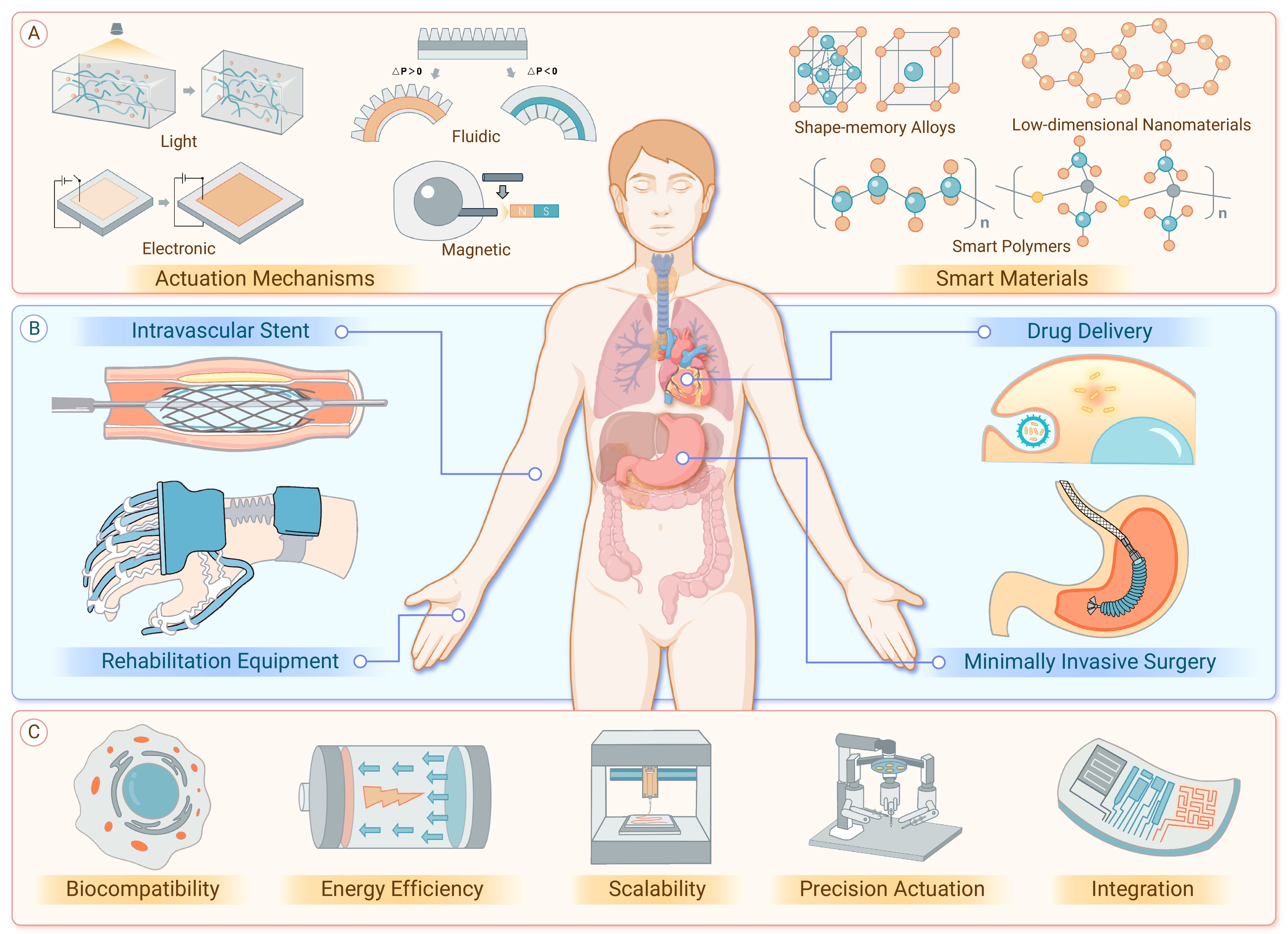 Advancing medical devices with soft actuators