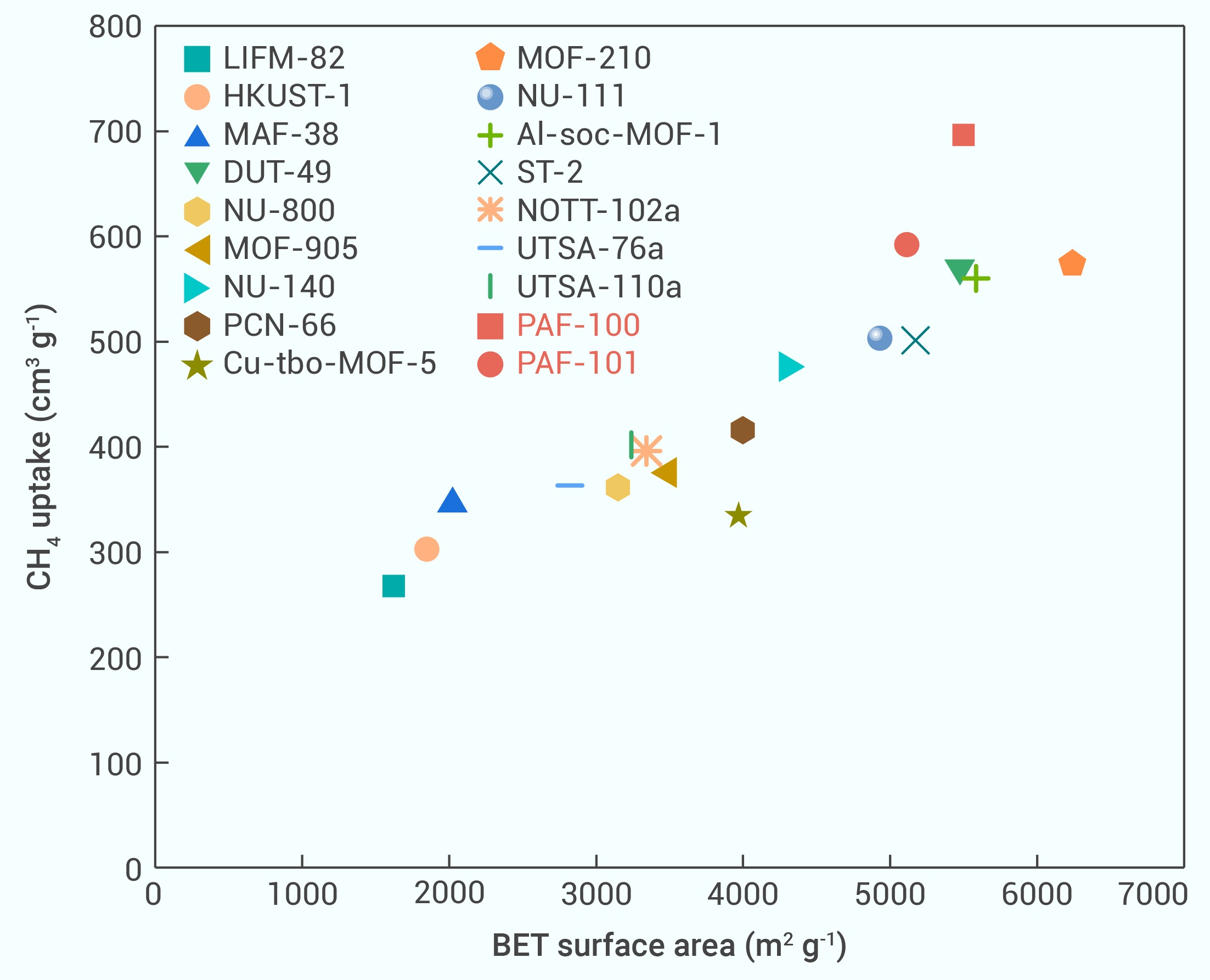 Advancement and functionalization of PAF-1 and its derivatives