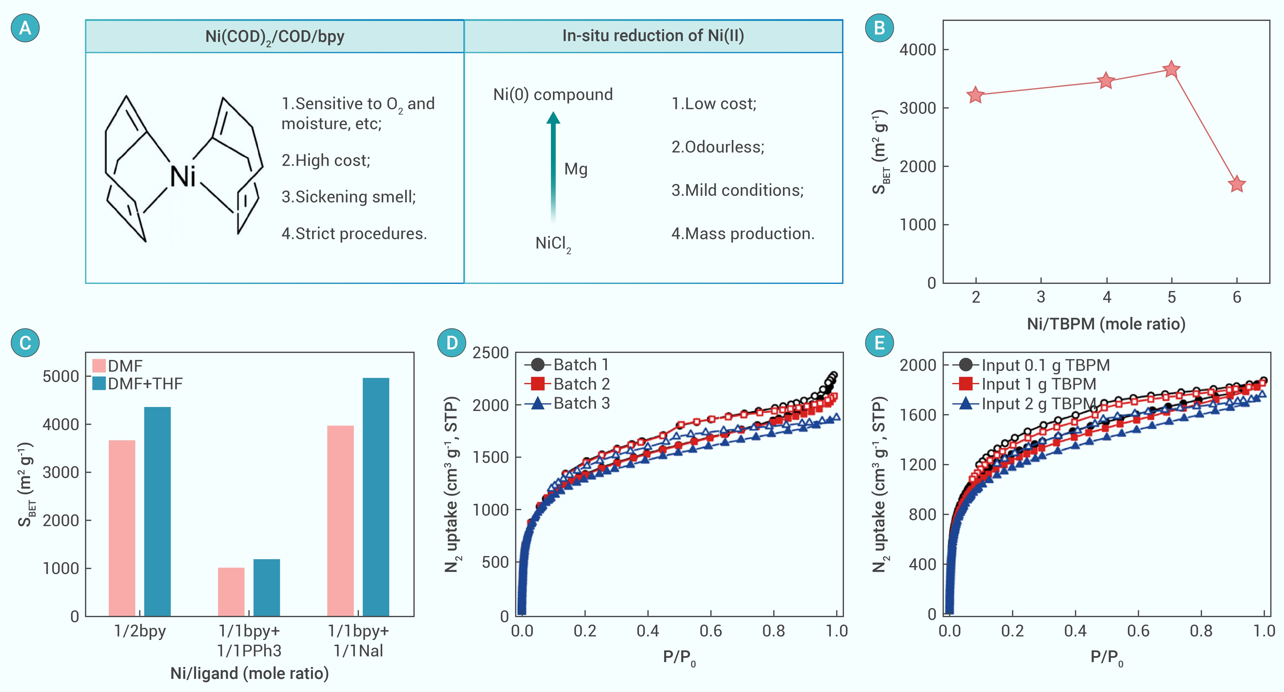 Advancement and functionalization of PAF-1 and its derivatives