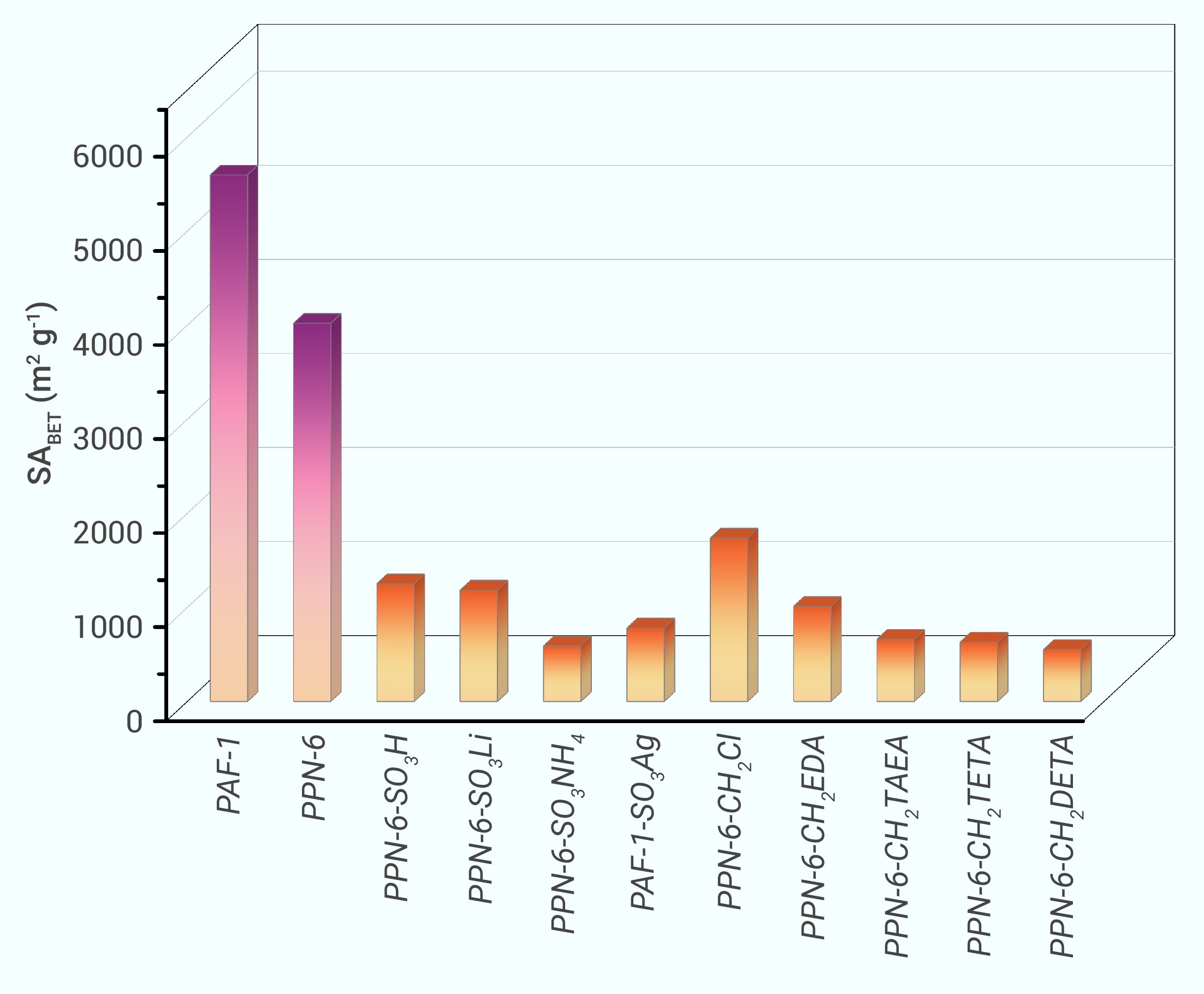 Advancement and functionalization of PAF-1 and its derivatives