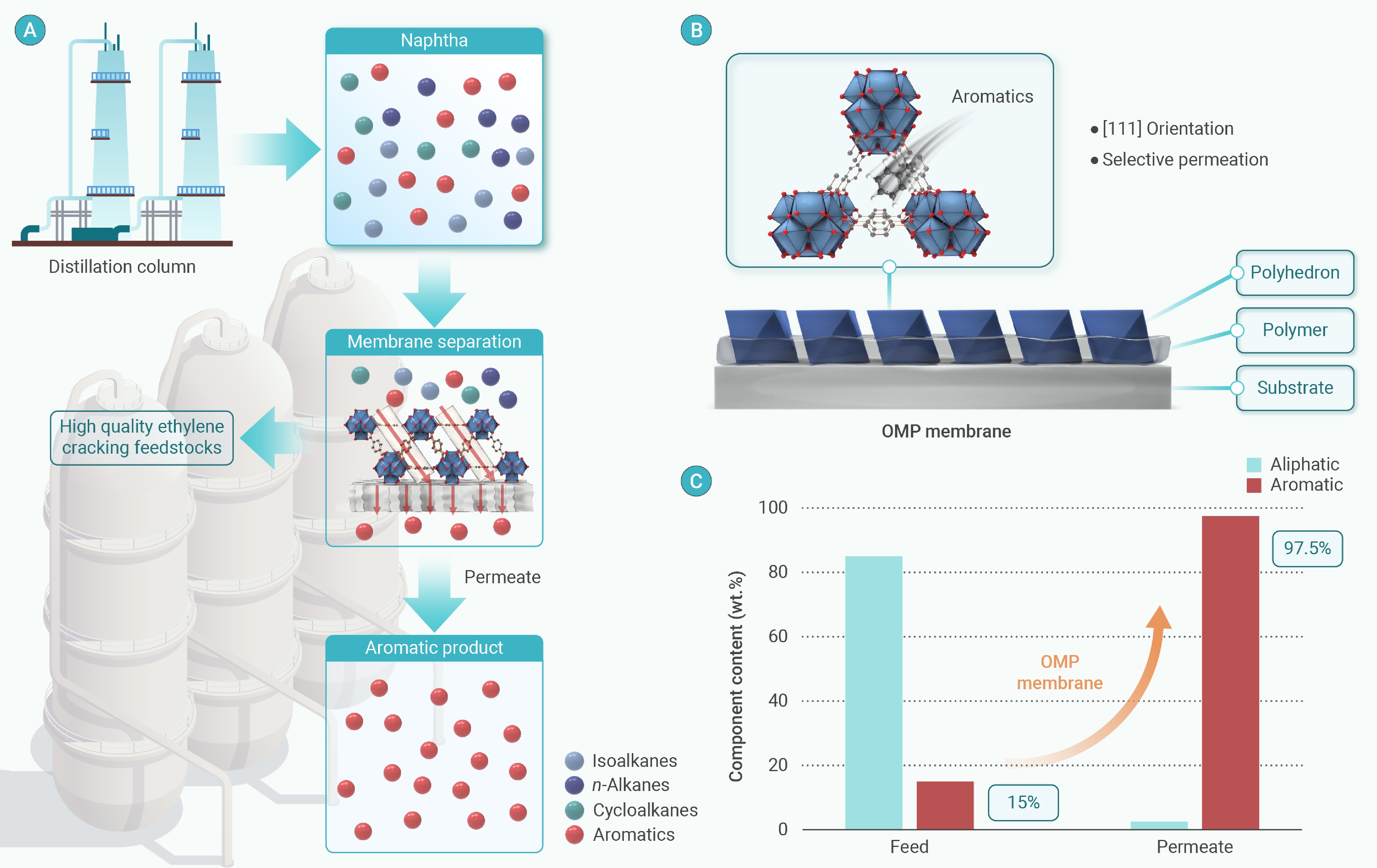 Innovative membrane for sustainable hydrocarbon separation