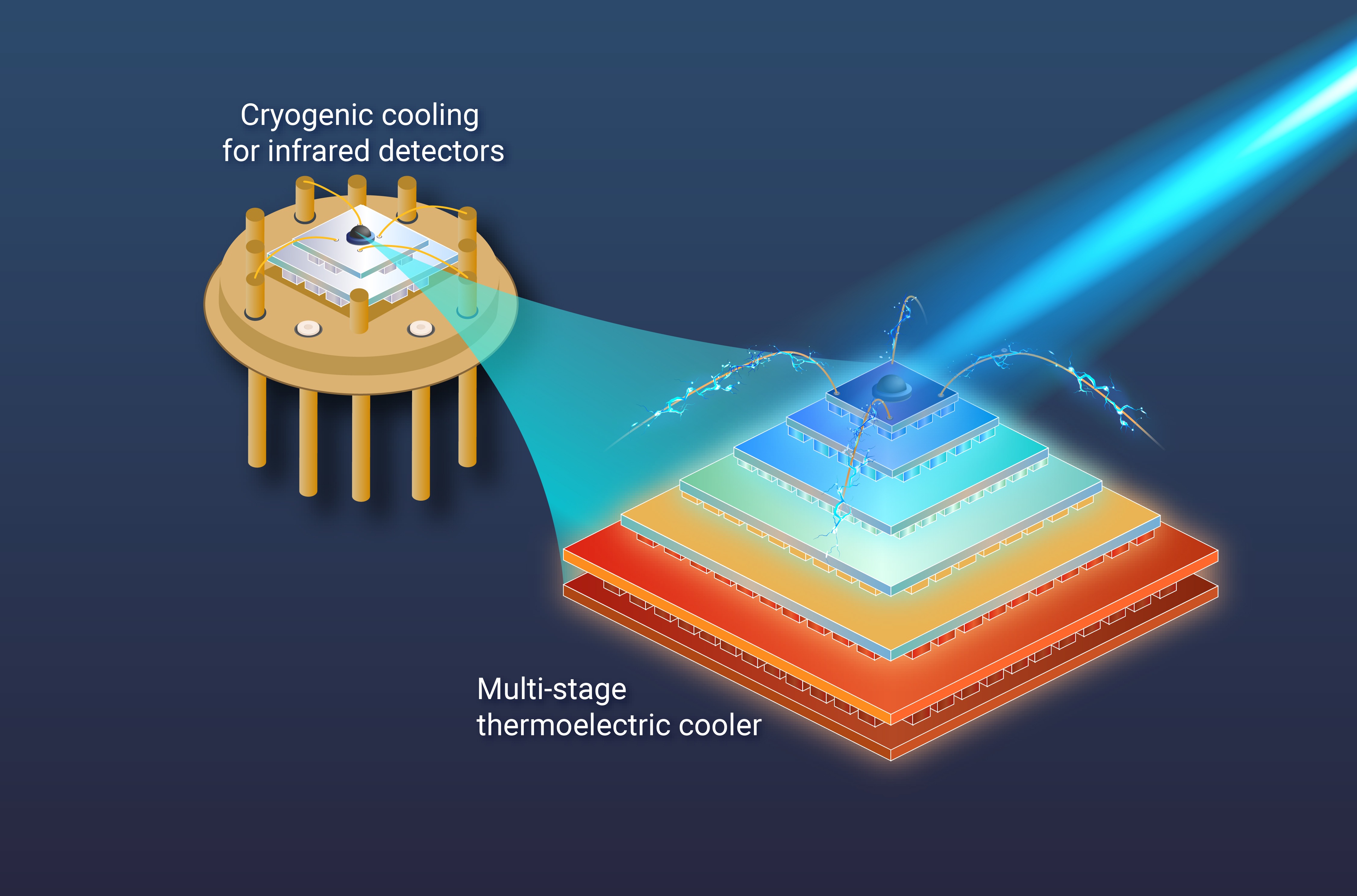 High-performance double-stage Mg 3 Bi 2 -based thermoelectric cooler