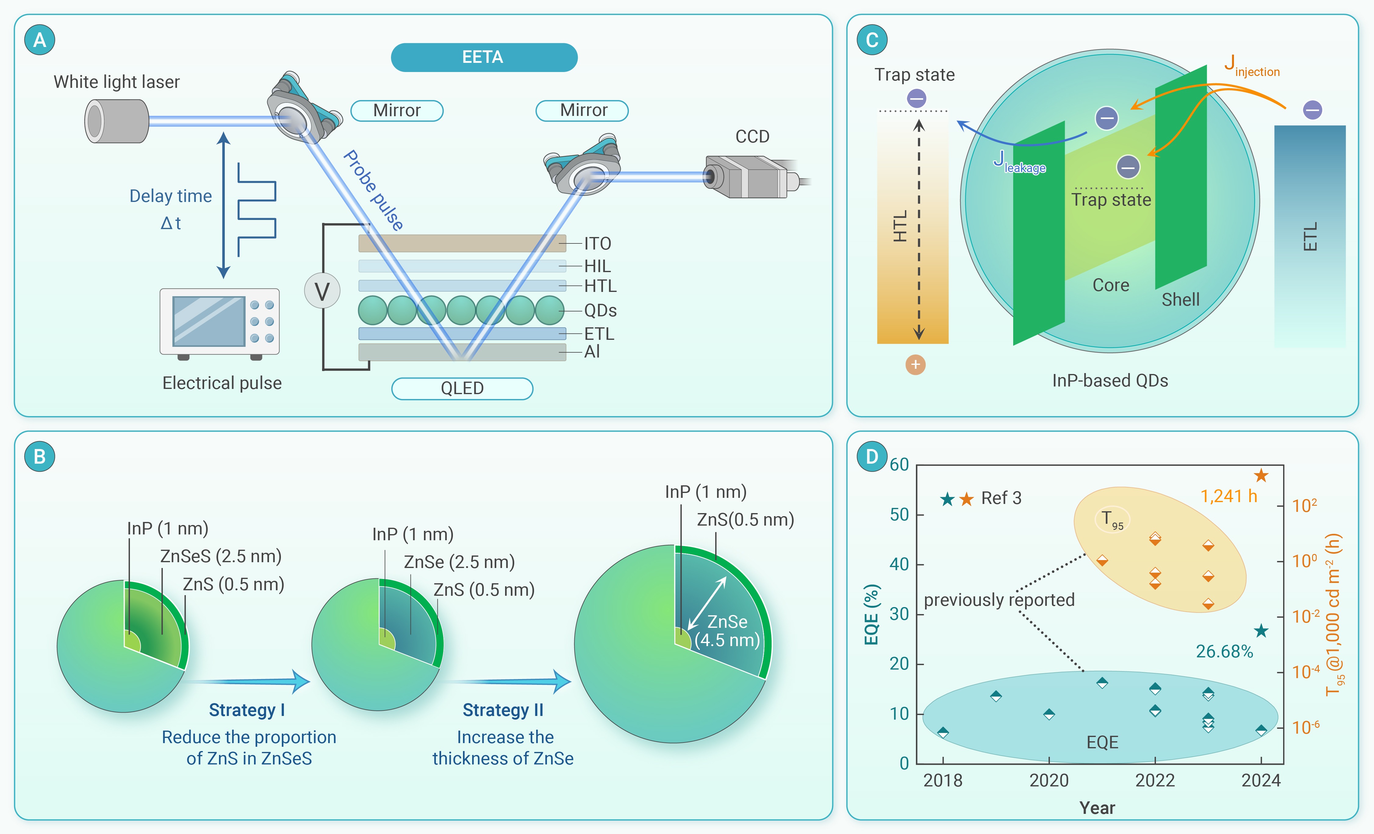 Green InP-based quantum dot light-emitting diodes made efficient and stable