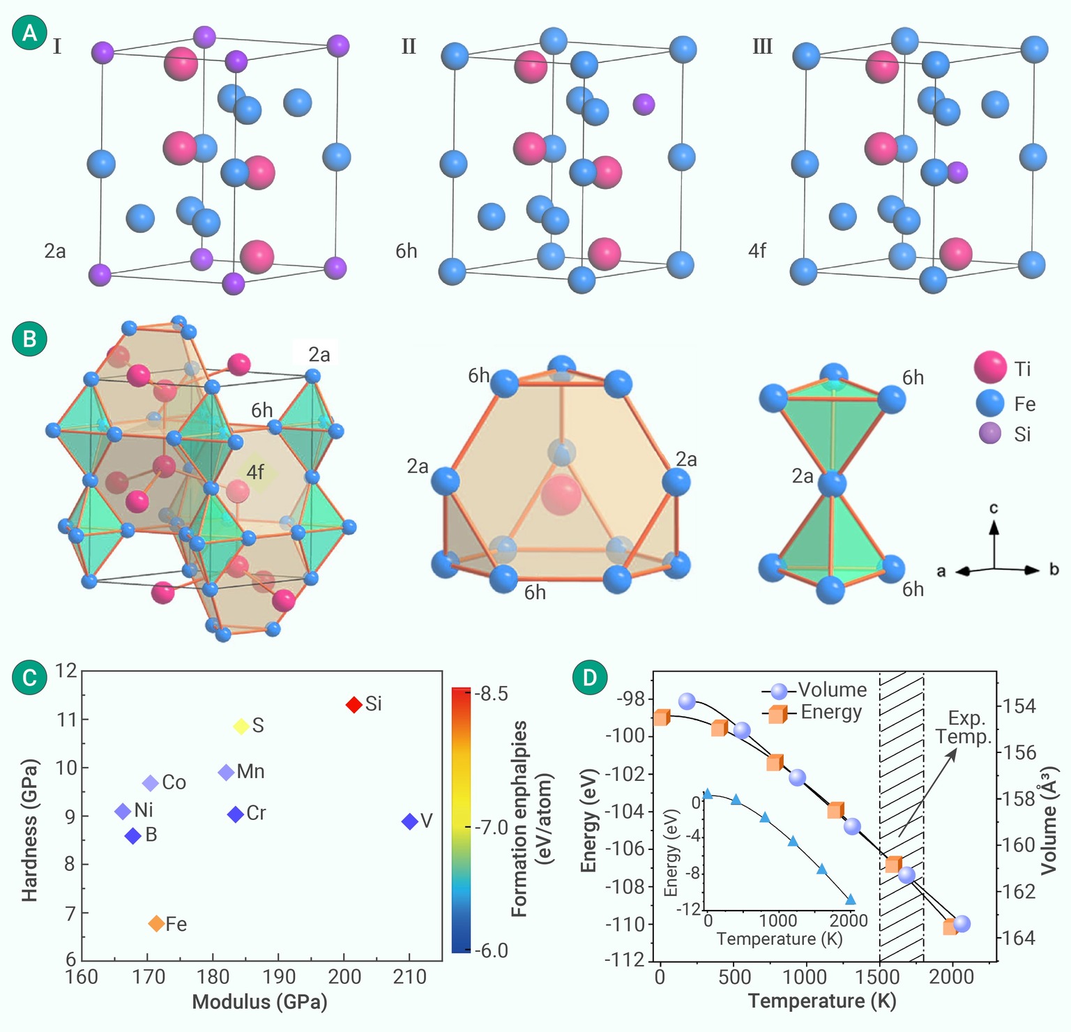 Hardness augmentation engineering of TiFe 2 with doping design and ...