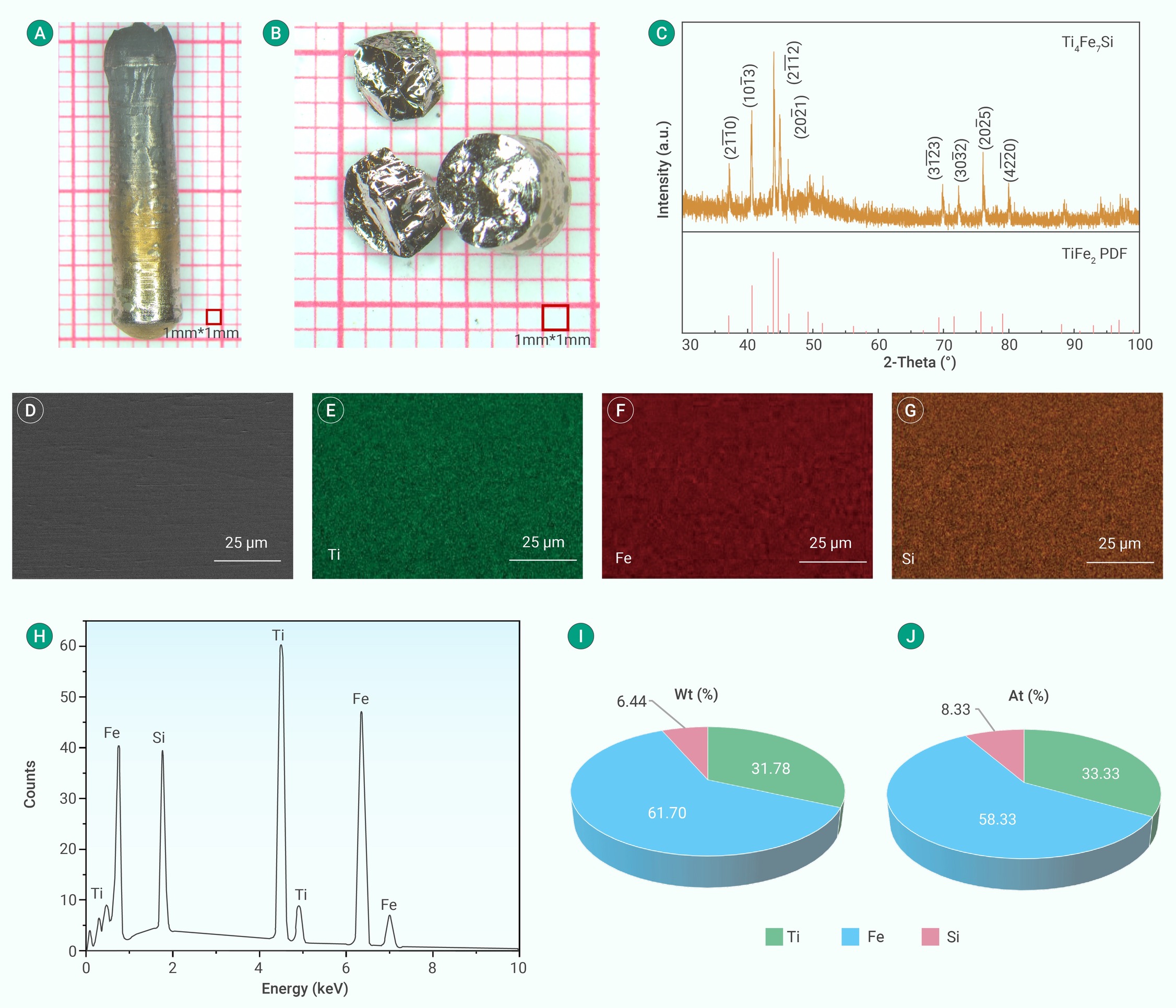 Hardness augmentation engineering of TiFe 2 with doping design and ...