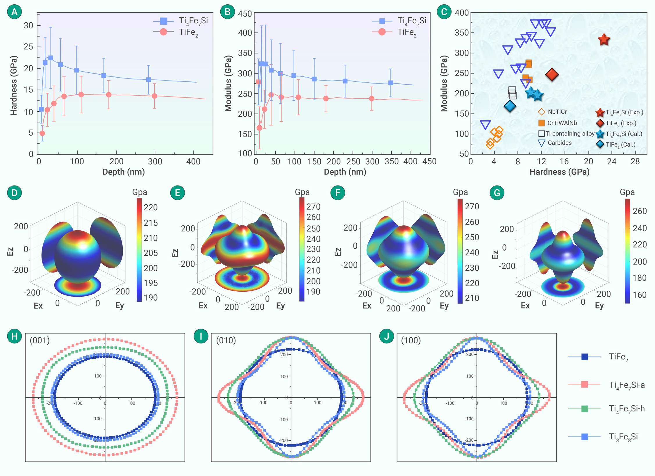 Hardness augmentation engineering of TiFe 2 with doping design and ...