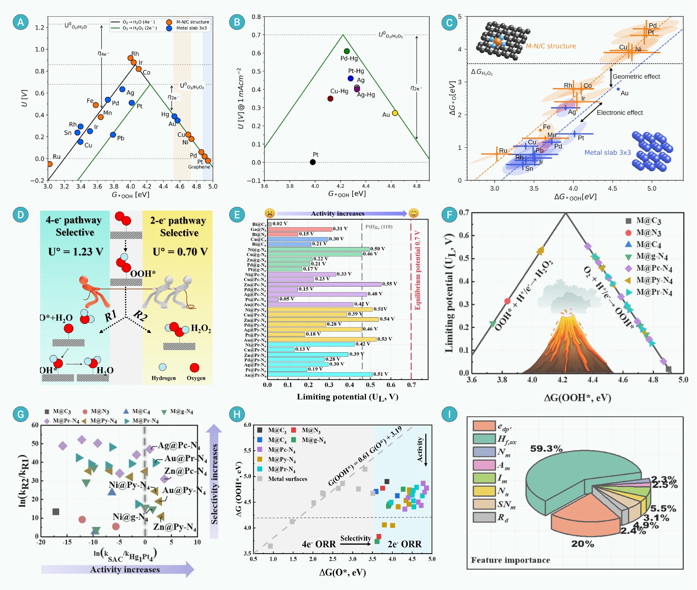 Strategies for enhancing catalytic performance of single-atom catalysts ...