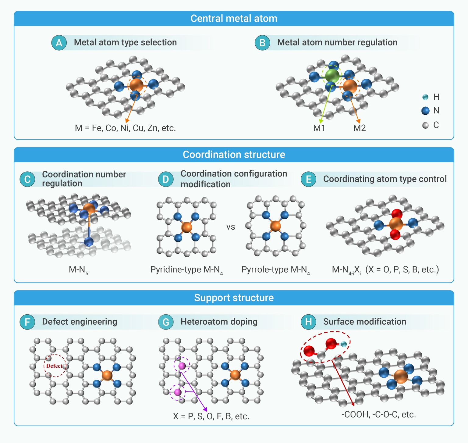 Strategies for enhancing catalytic performance of single-atom catalysts ...