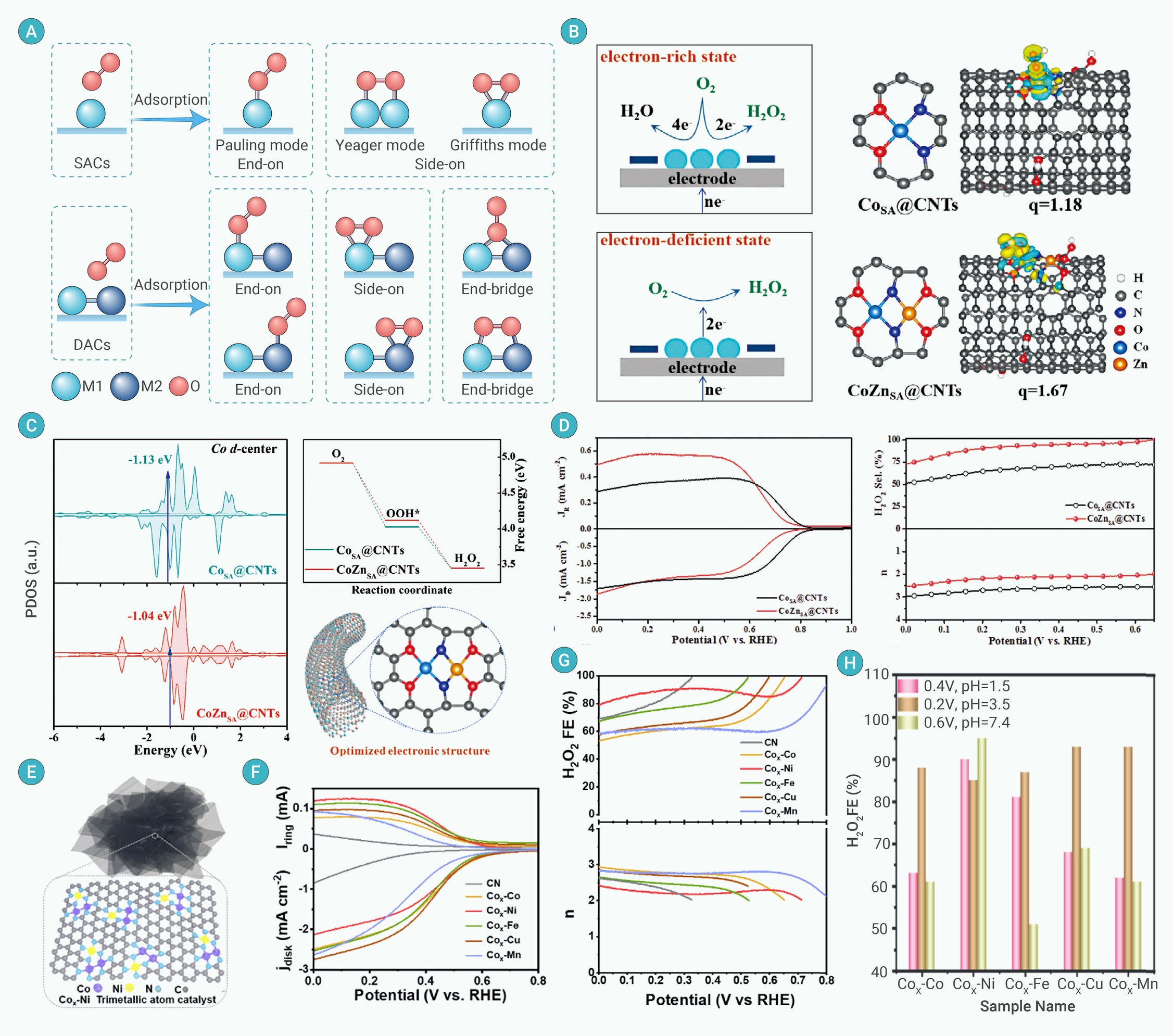 Strategies for enhancing catalytic performance of single-atom catalysts ...