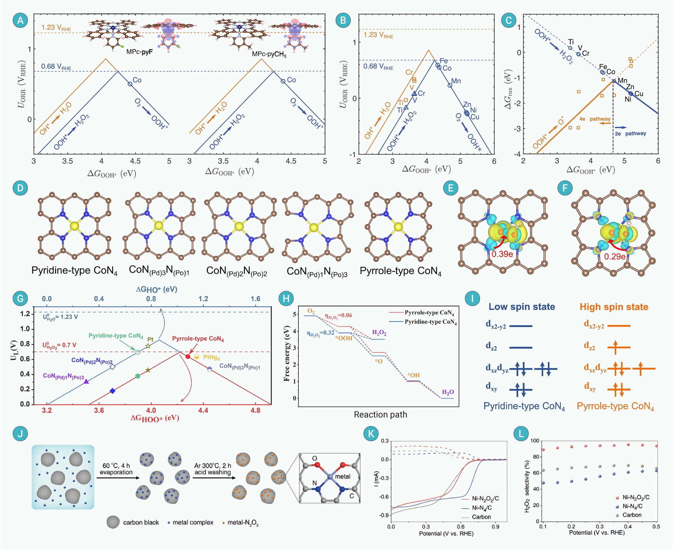 Strategies for enhancing catalytic performance of single-atom catalysts ...