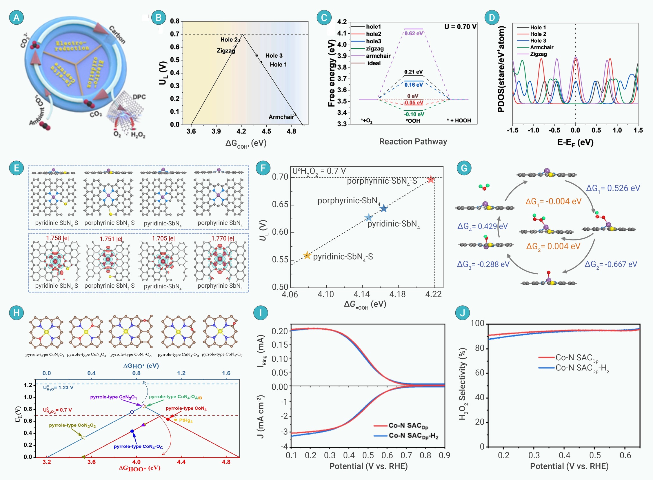 Strategies for enhancing catalytic performance of single-atom catalysts ...