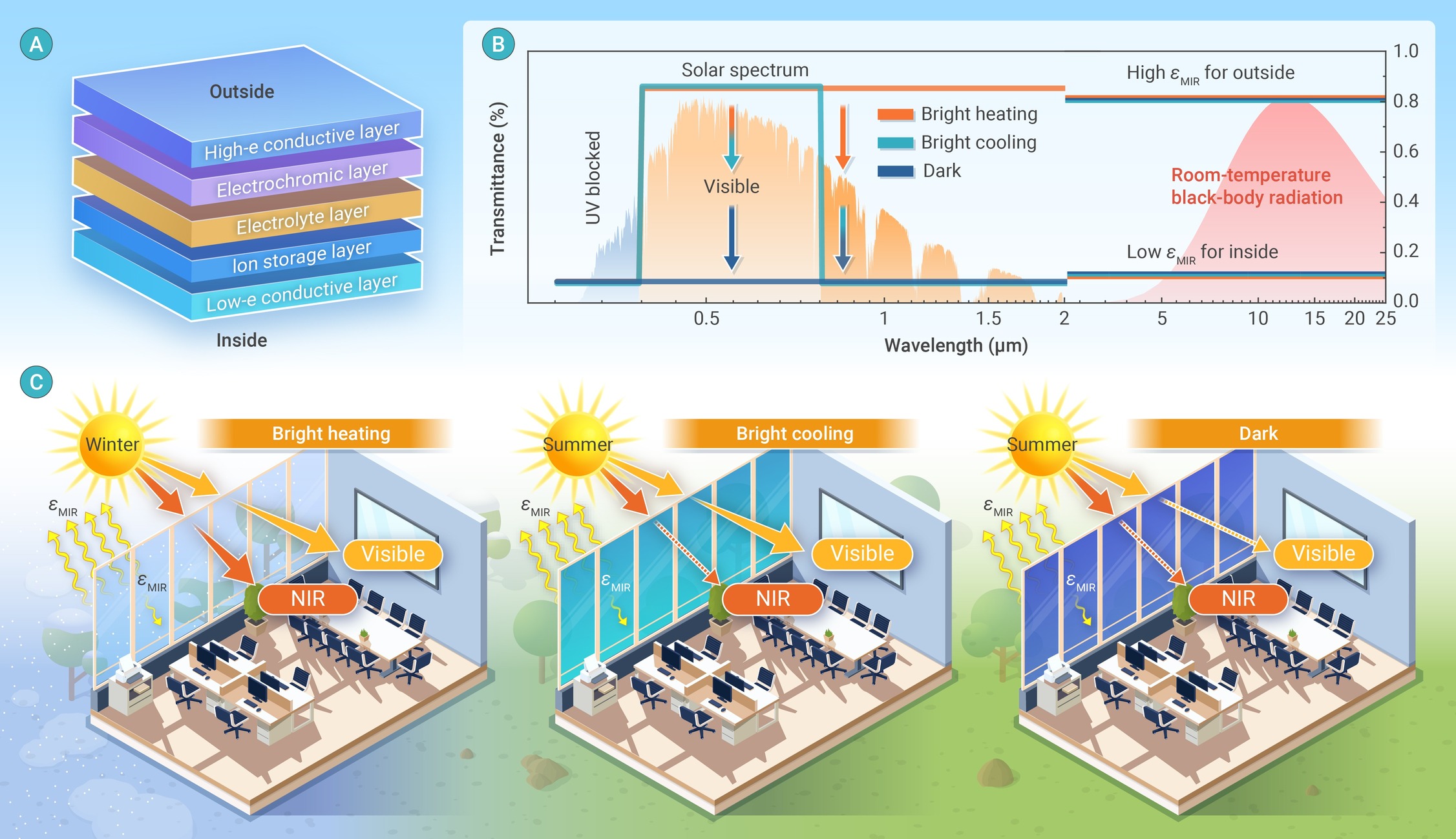 Tri-Band energy-efficient smart windows combining electrochromic with ...