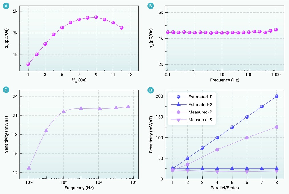 A femtotesla equivalent magnetic noise magnetoelectric sensor