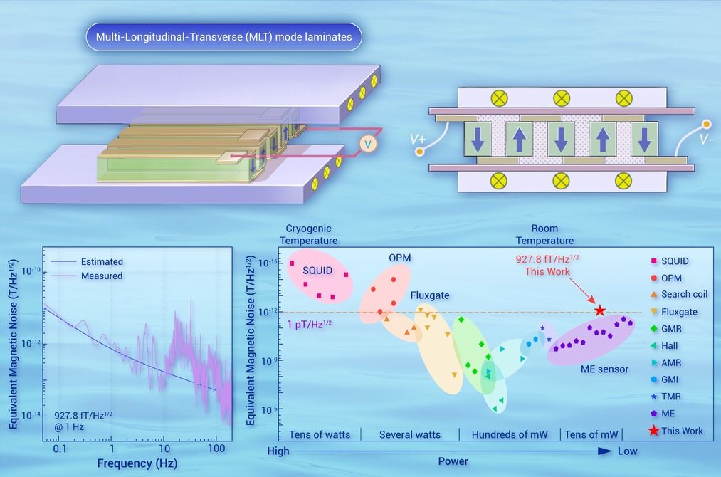 A femtotesla equivalent magnetic noise magnetoelectric sensor