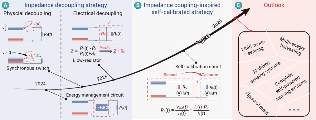 Impedance management for accurate self-powered sensing