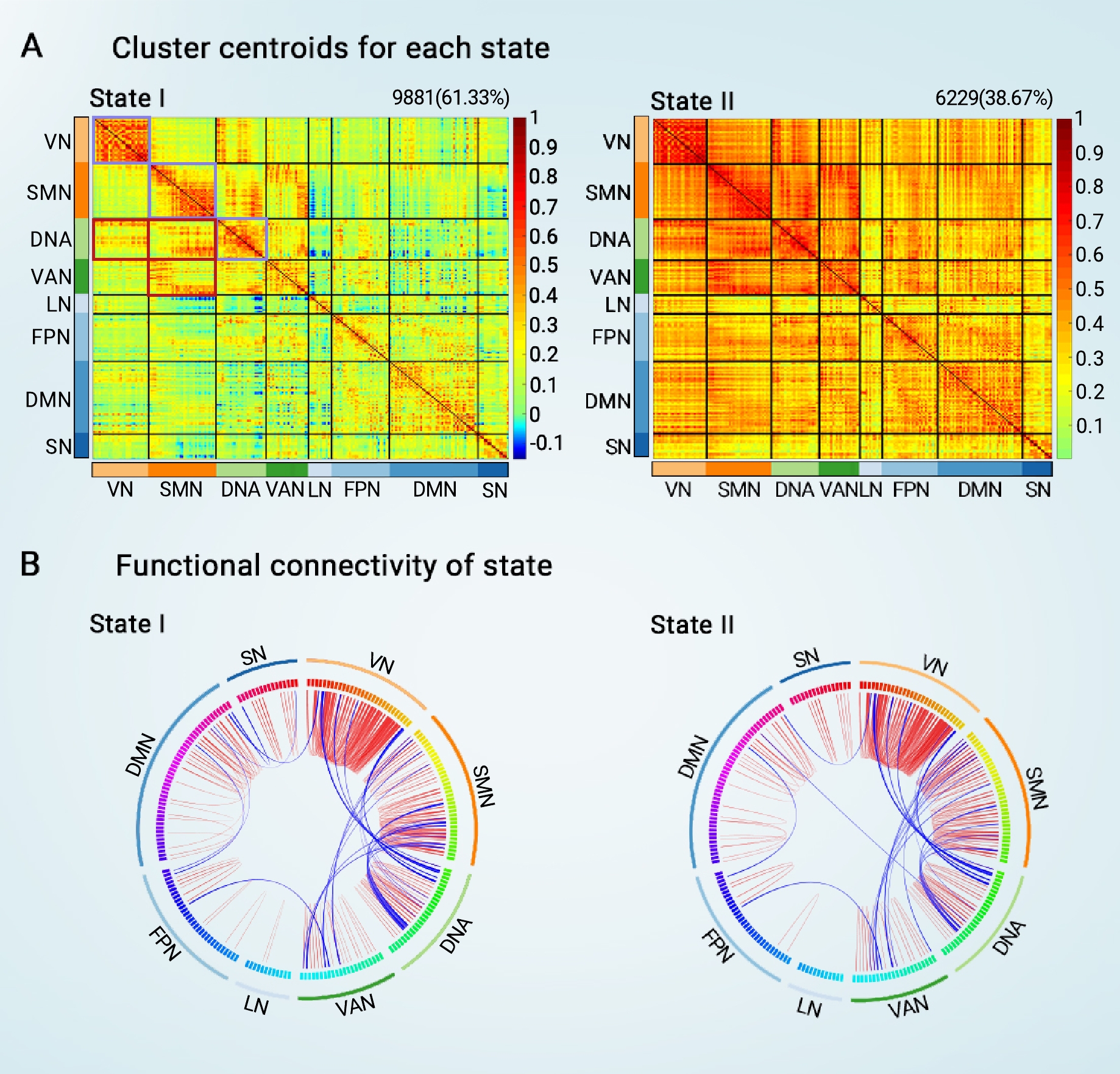 Dynamic functional connectivity assesses the progression of Parkinson’s ...