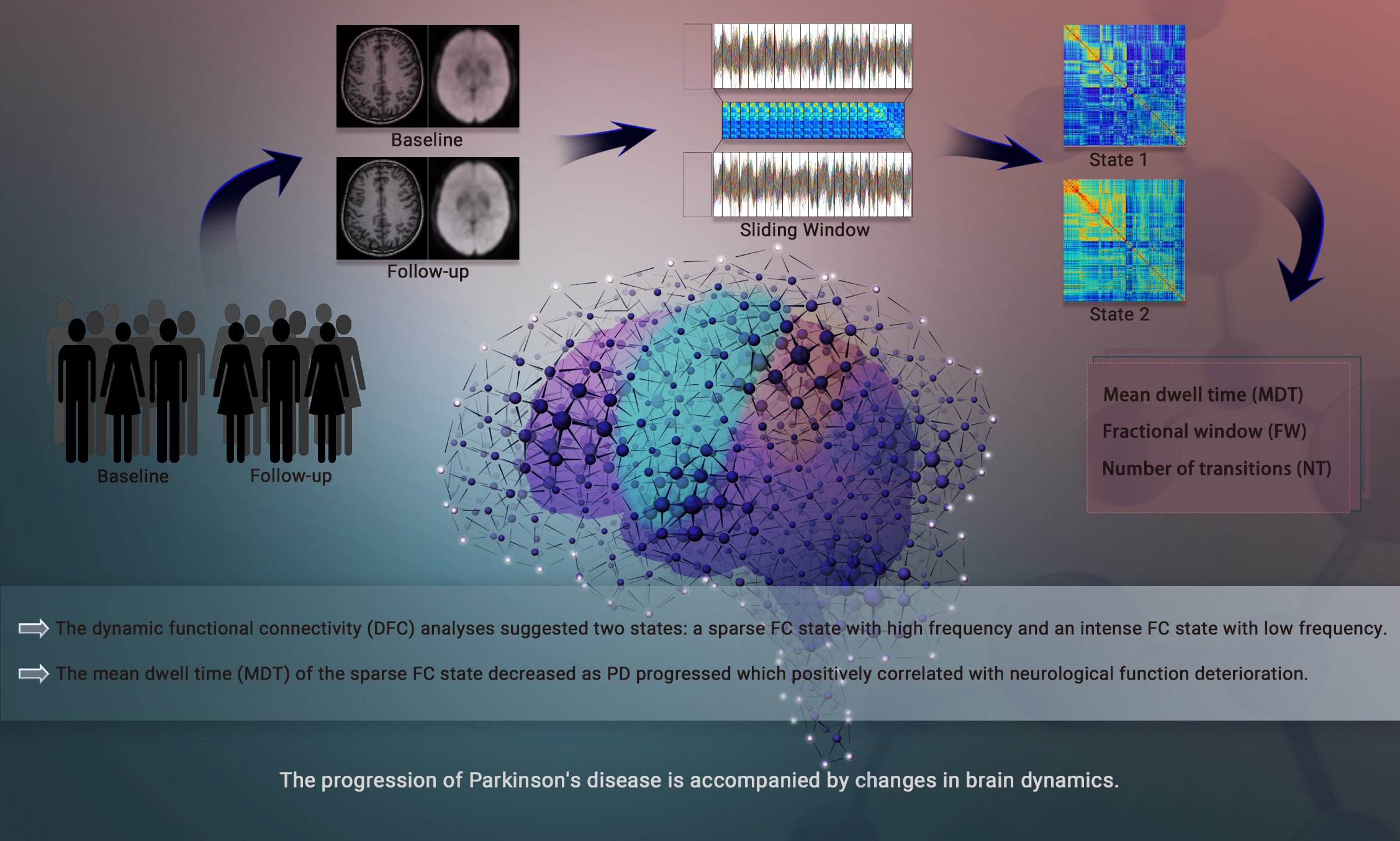 Dynamic functional connectivity assesses the progression of Parkinson’s ...