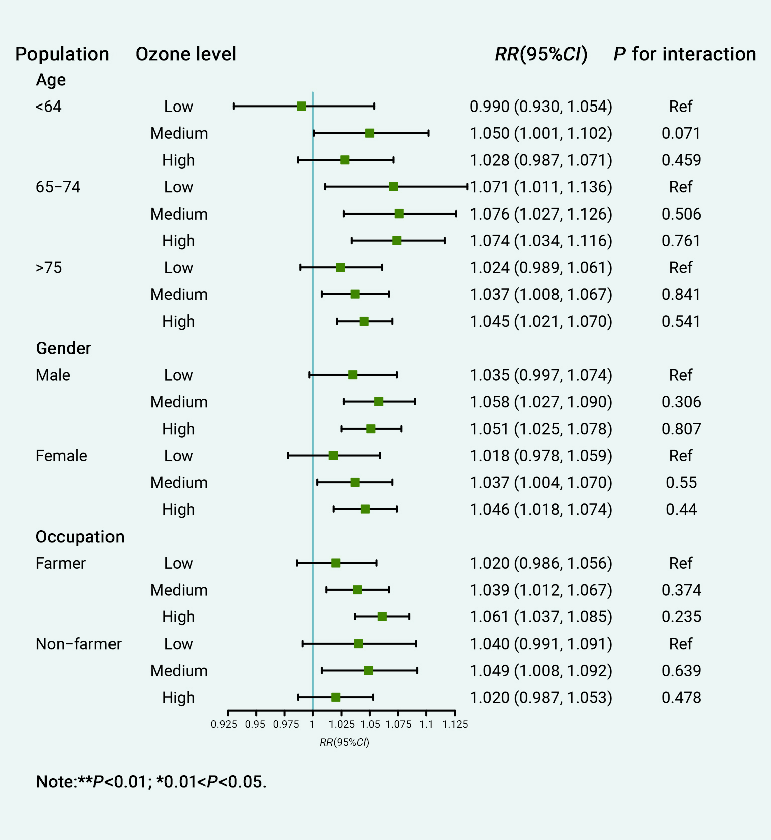 The modification effect of ozone pollution on the associations between heat wave and ...