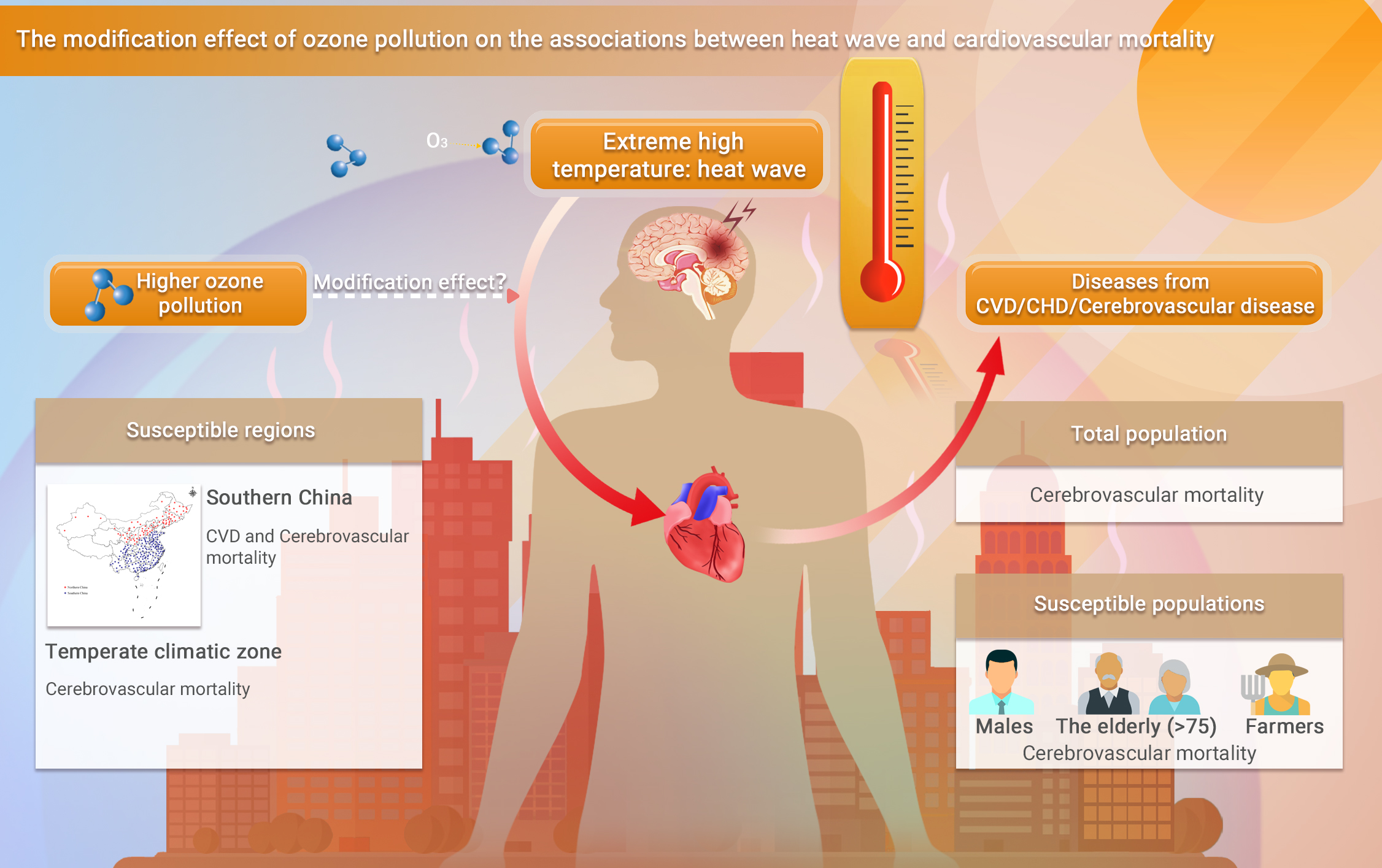 The modification effect of ozone pollution on the associations between ...
