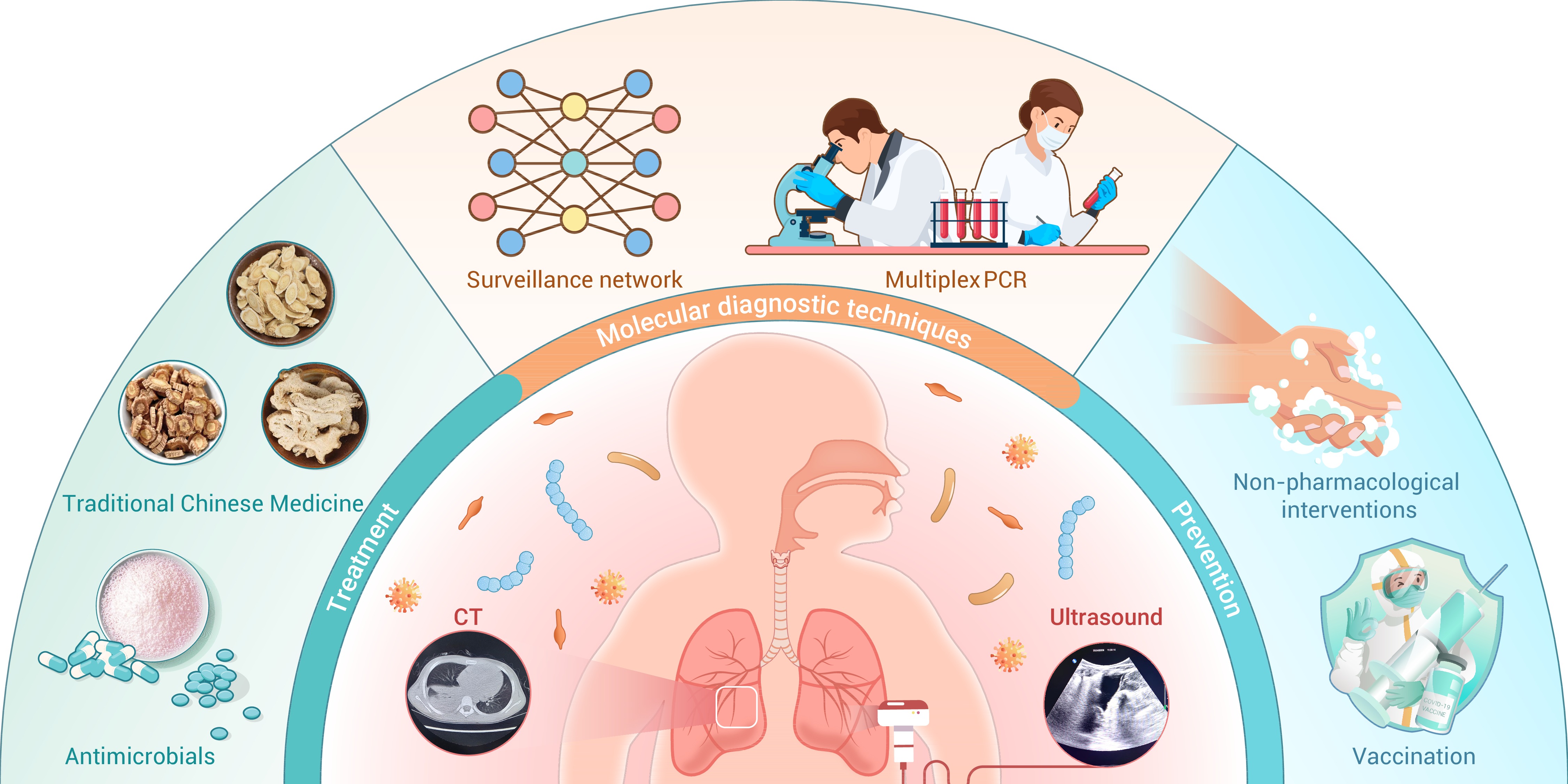 Diagnosis, treatment, and prevention of lower respiratory tract ...