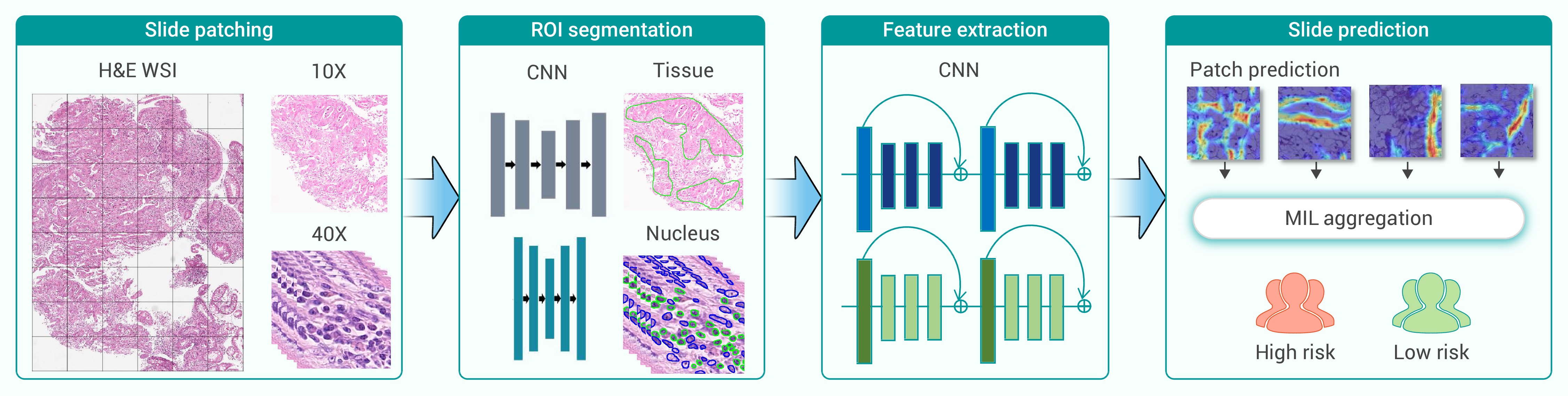 Improving prediction of treatment response and prognosis in colorectal ...