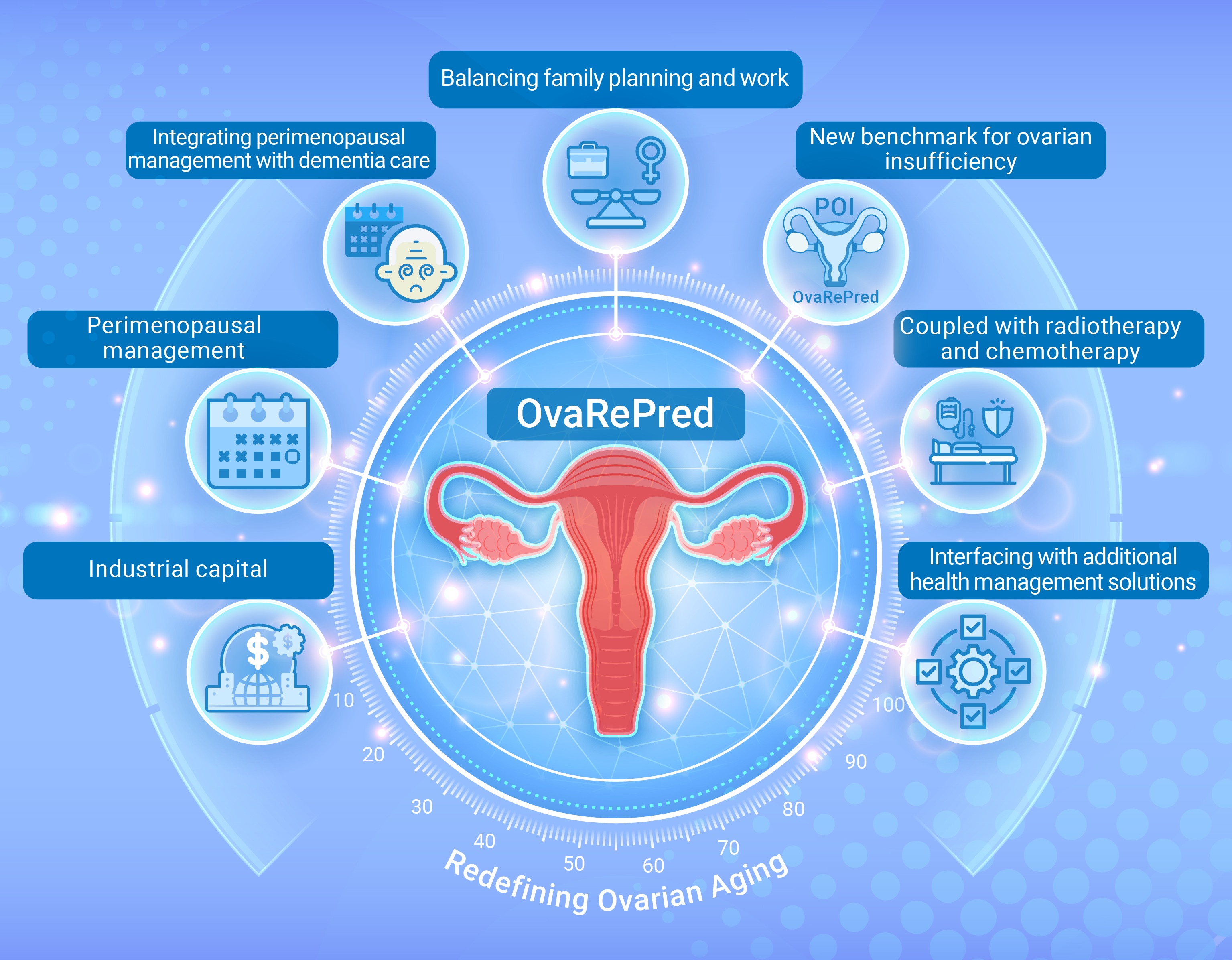 OvaRePred: Redefing ovarian aging and pioneering the journey towards ...
