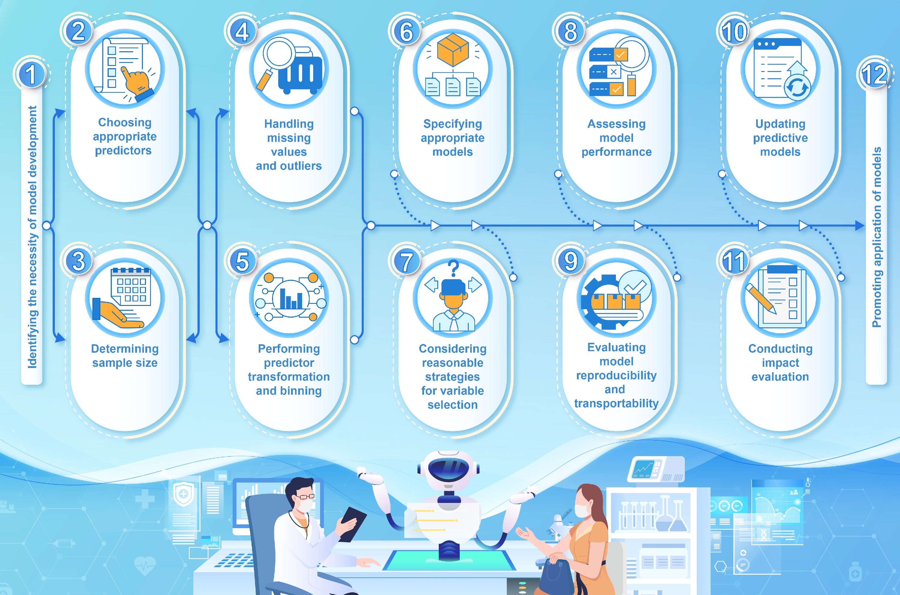 Twelve practical recommendations for developing and applying clinical ...