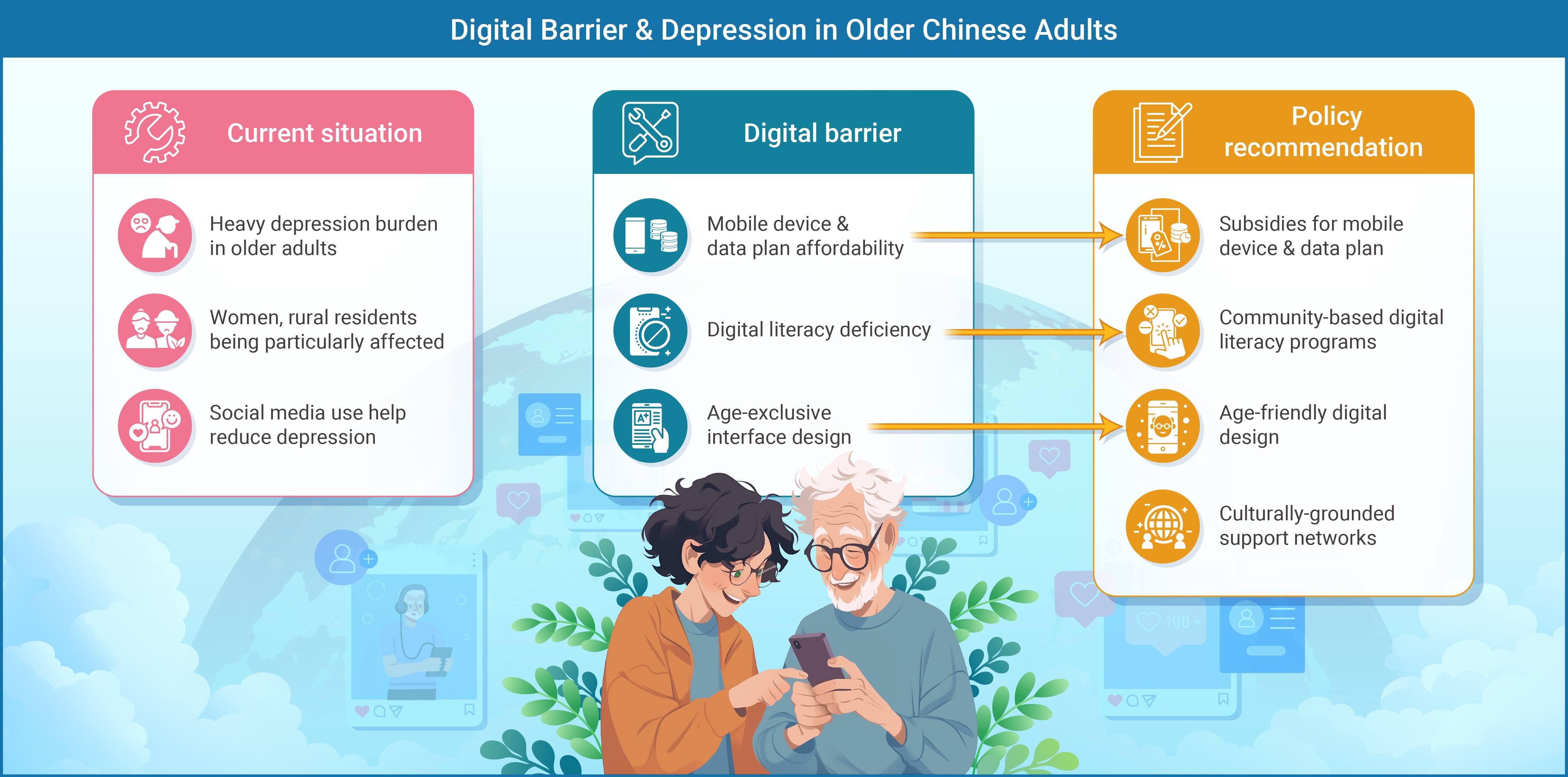 Digital barrier and depressive disorders in older Chinese adults ...