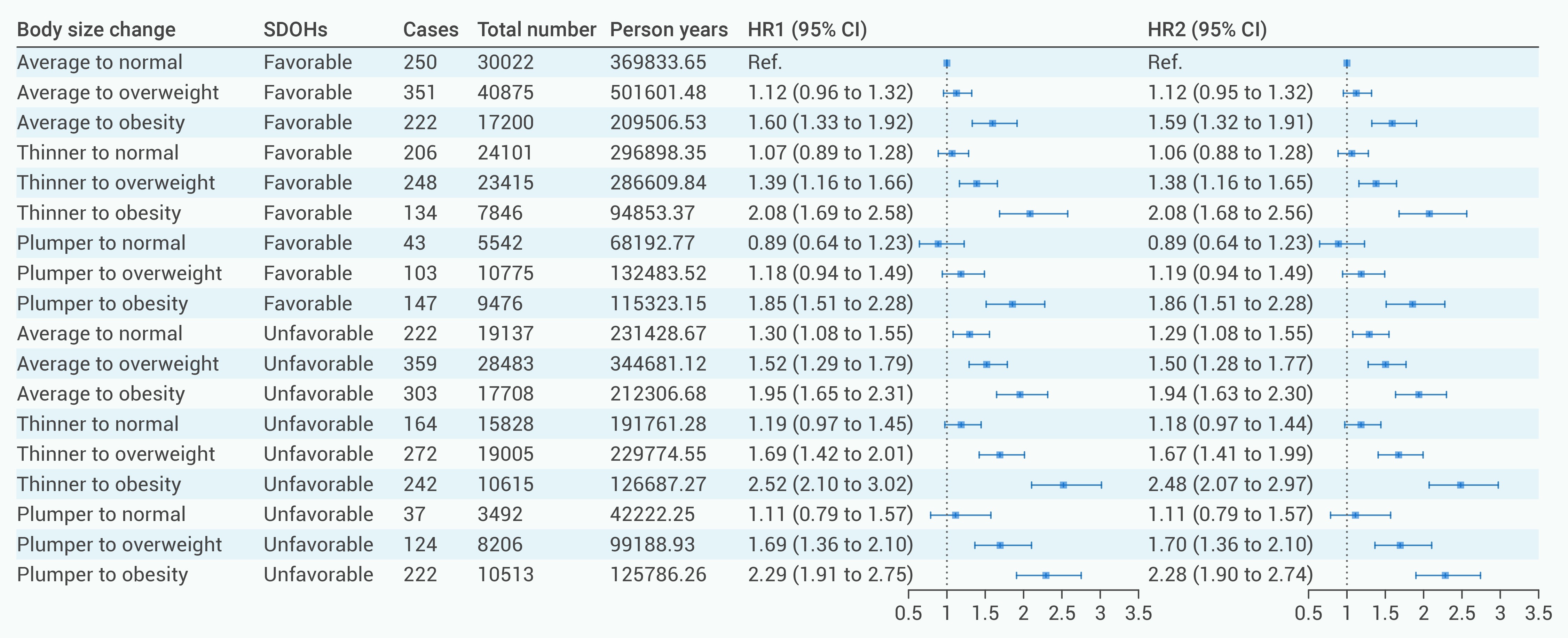 Body size changes and social determinants: Effects on rheumatoid ...