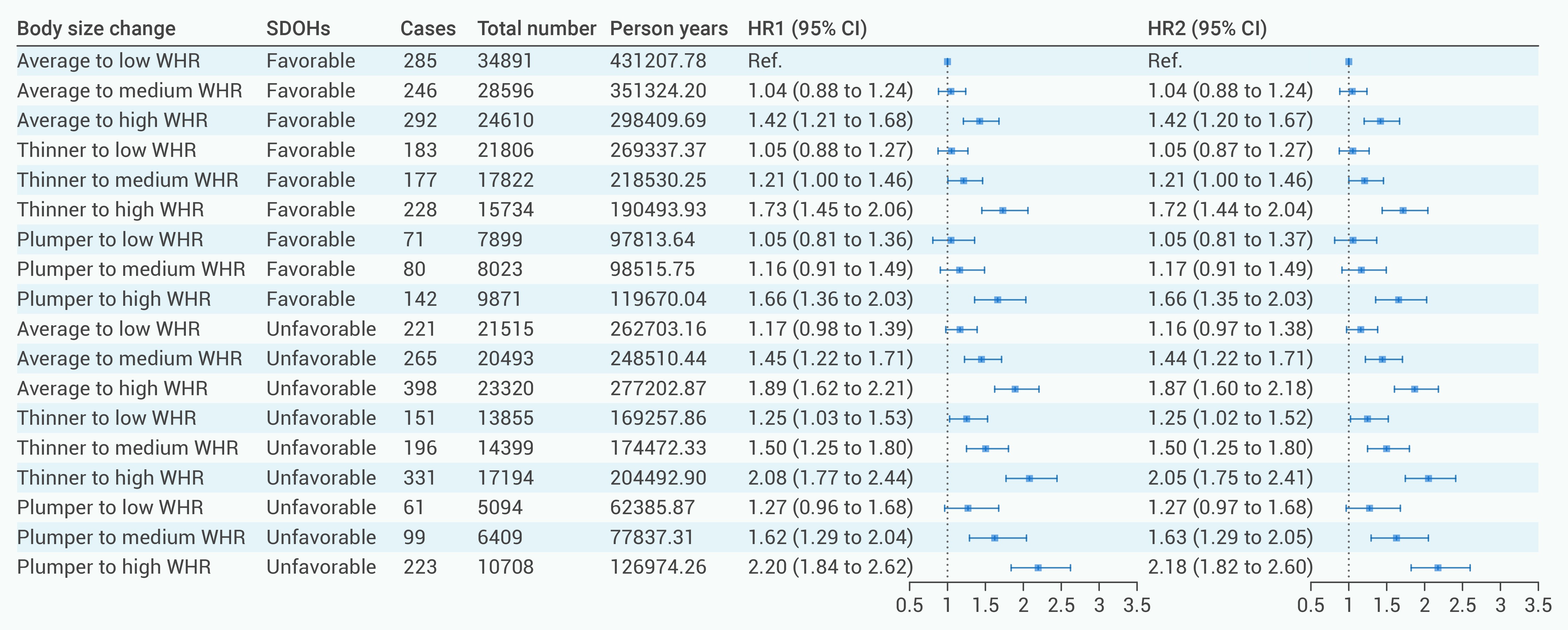 Body size changes and social determinants: Effects on rheumatoid ...