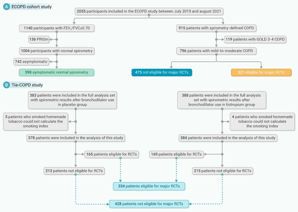 Respiratory health outcomes and treatment of patients with mild-to ...