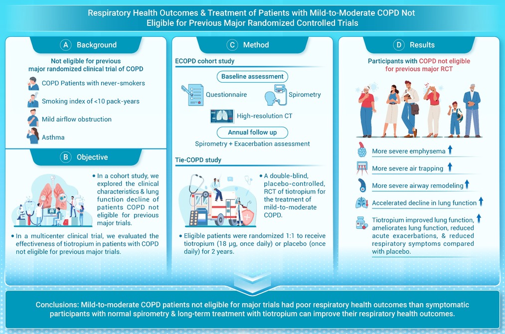 Respiratory health outcomes and treatment of patients with mild-to ...